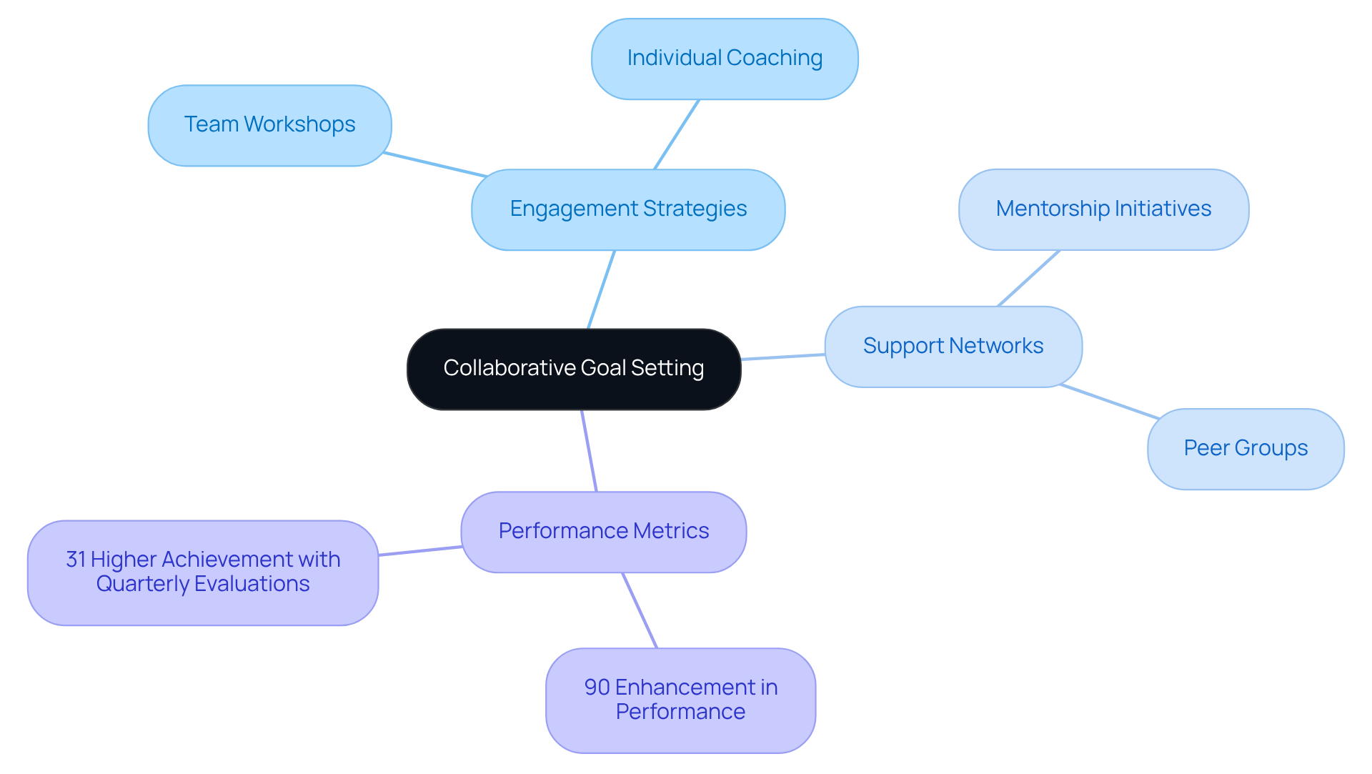This mindmap illustrates how collaborative goal setting connects with various strategies and metrics. Each branch represents a key area, showing how they contribute to employee engagement and organizational success. Follow the branches to see how different elements work together to enhance performance.