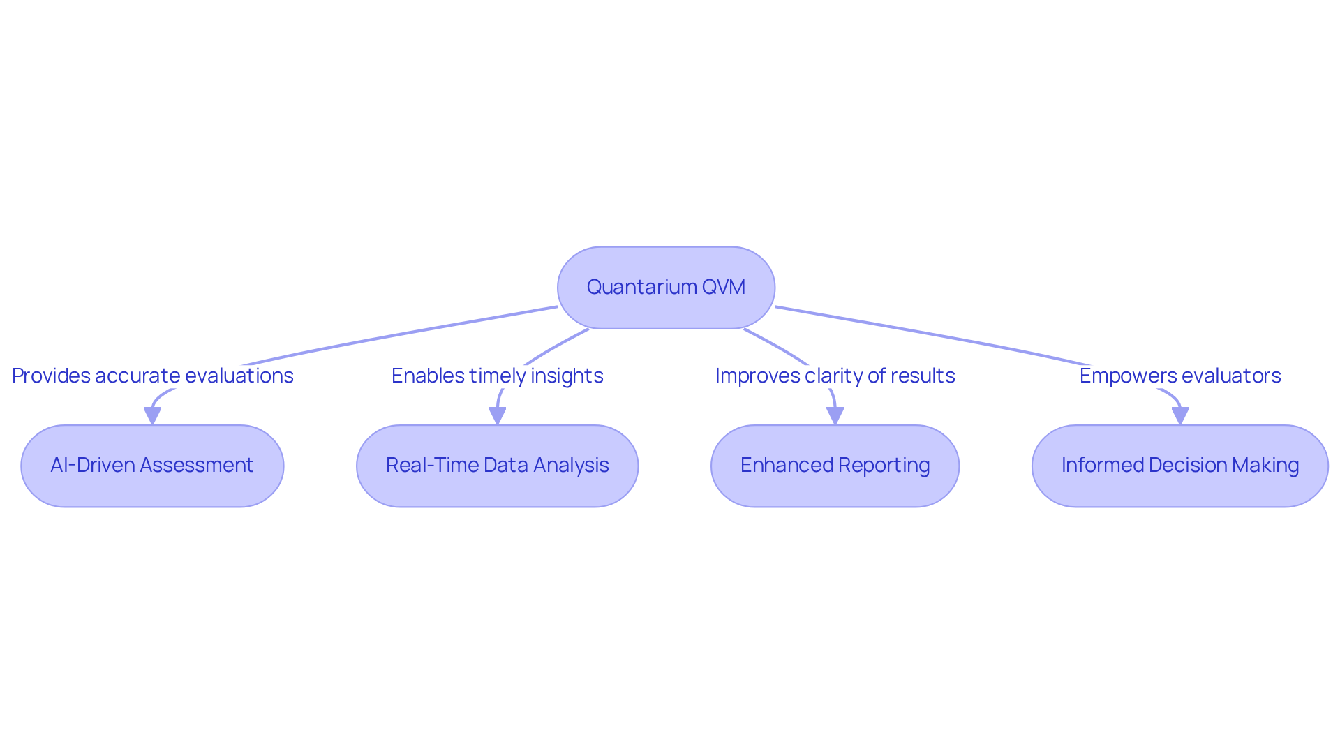 Follow the arrows to see how each feature of the QVM model enhances the property valuation process, making it more efficient and reliable.