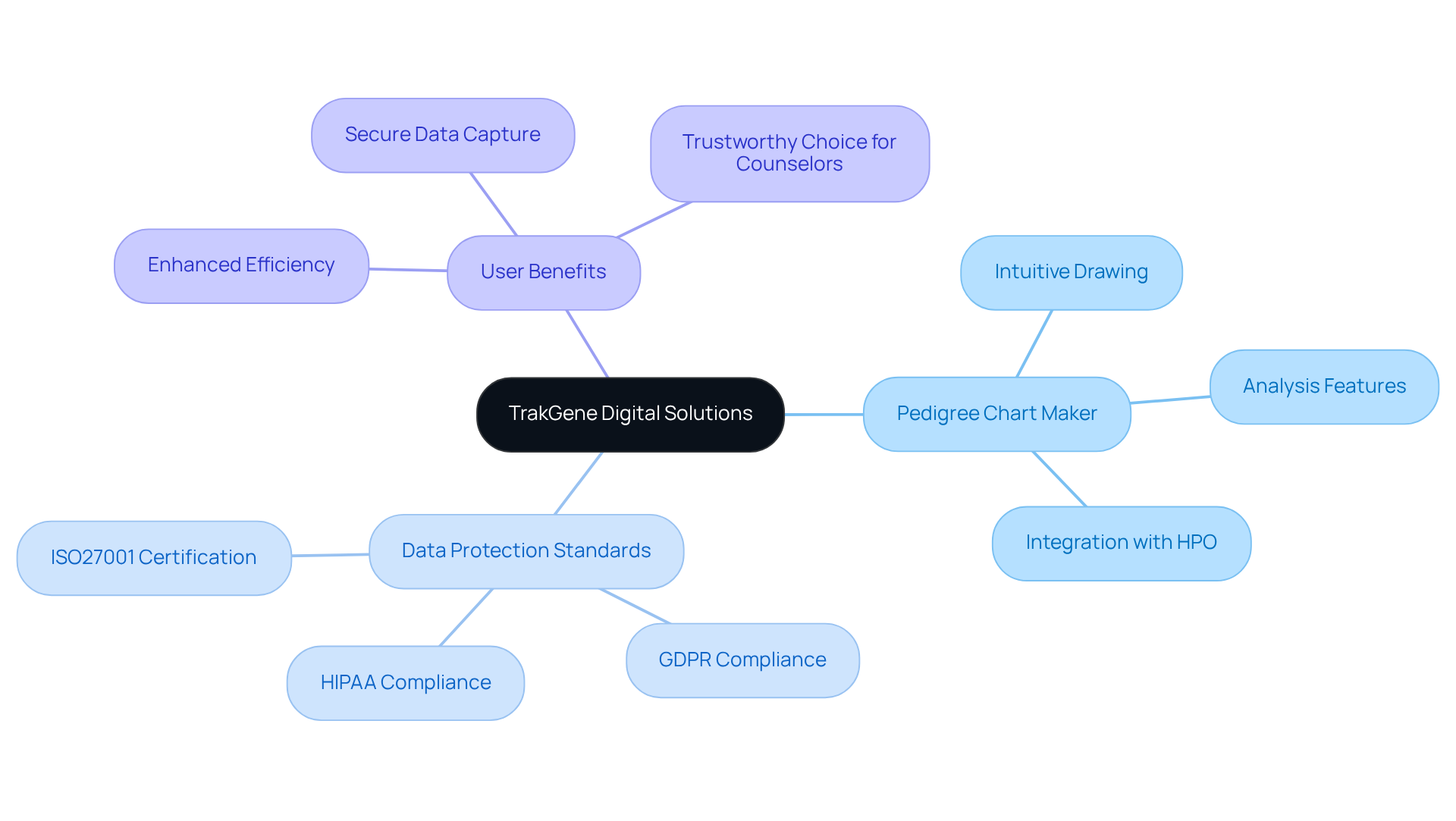 The central node represents TrakGene's offerings, while the branches show the main features and benefits. Each color-coded branch helps you easily identify different aspects of their solutions.