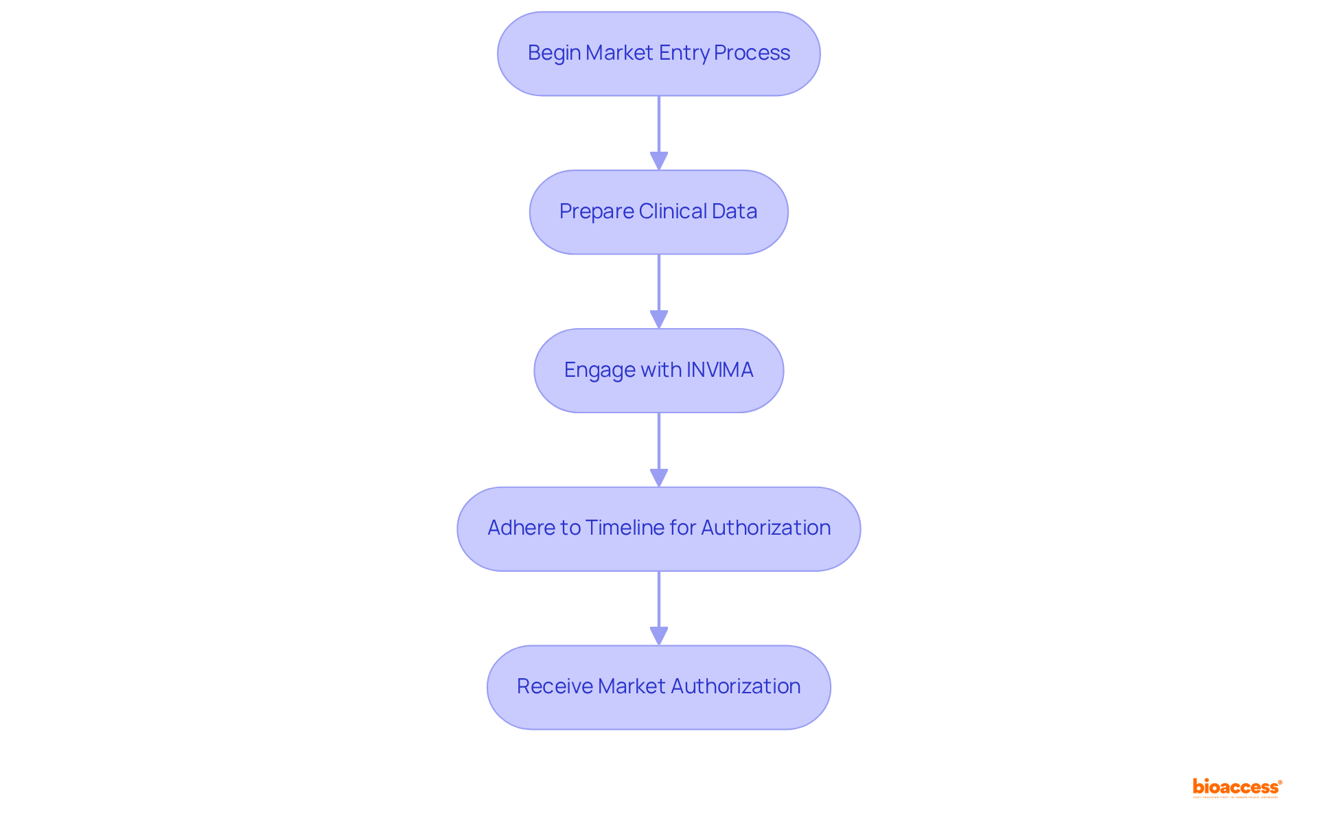 Each box represents a crucial step in the market entry process — follow the arrows to see how to move from preparation to securing market authorization with INVIMA. Each box represents a crucial step in the market entry process — follow the arrows to see how to move from preparation to securing market authorization with INVIMA.