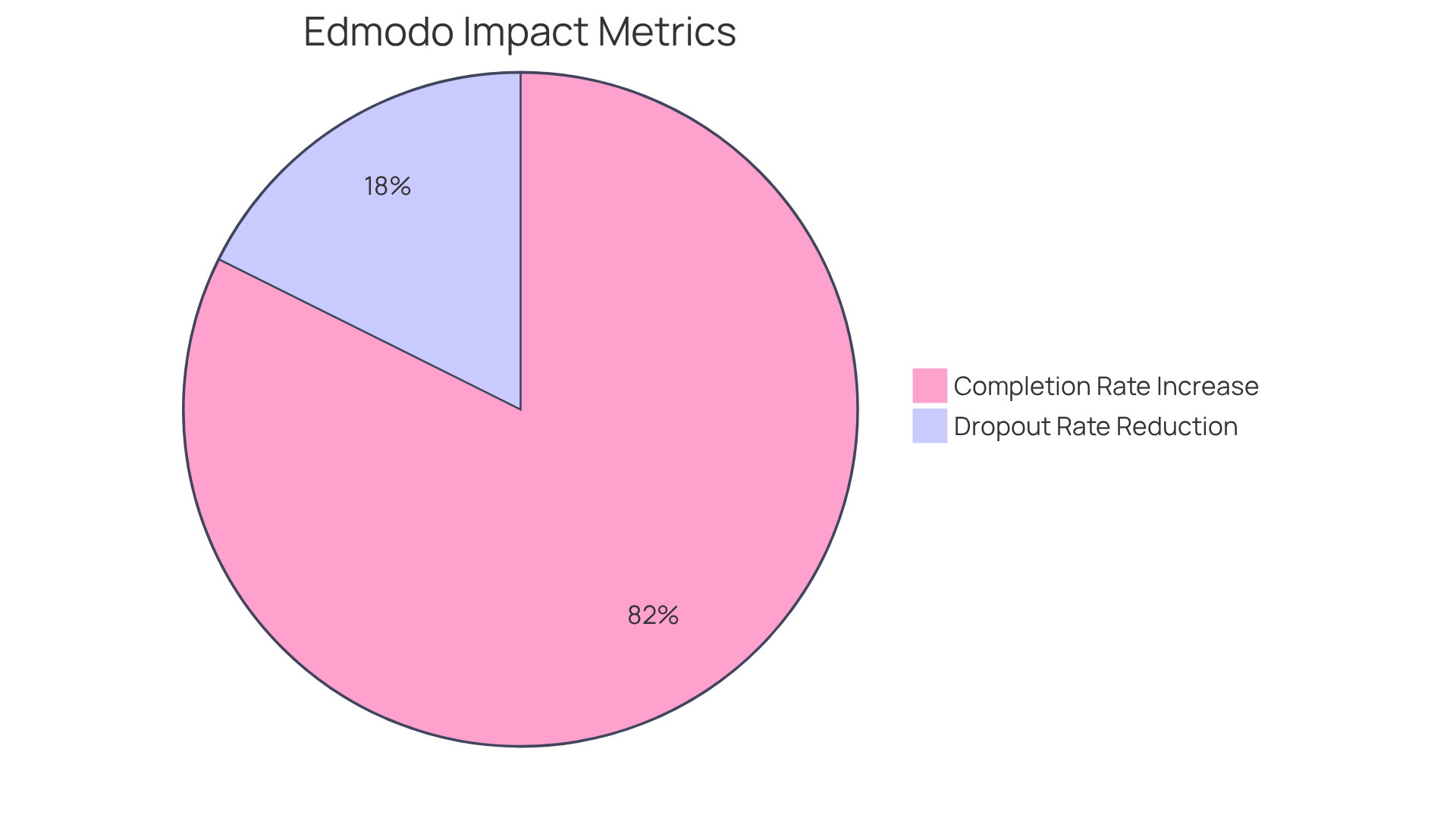The green slice shows the percentage increase in student completion rates, while the red slice indicates the percentage decrease in dropout rates. Together, they highlight how Edmodo enhances student success.