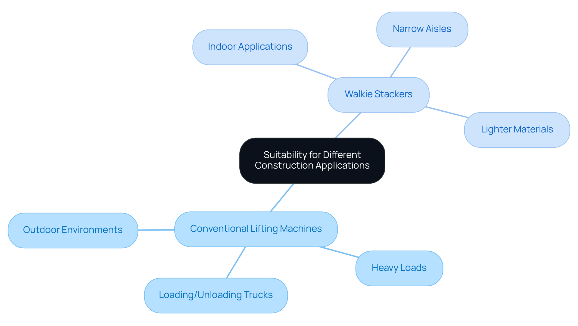 The central node represents the overall topic, while the branches show the two types of lifting machines and their specific applications. Each sub-branch provides details about their strengths and ideal environments.