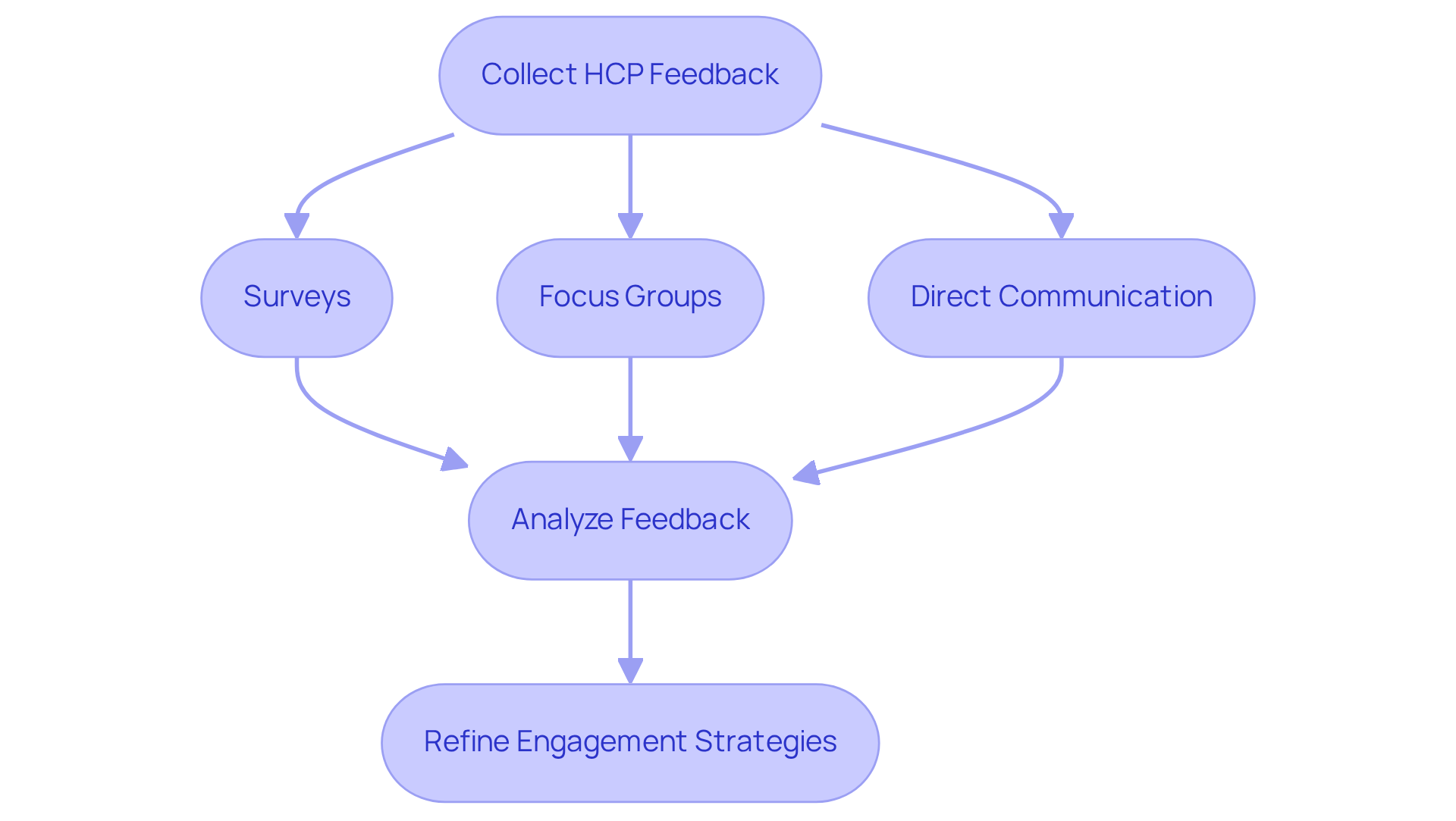 Follow the arrows to see how feedback is collected from HCPs and how it leads to refining engagement strategies. Each step is important for improving outreach and building trust.