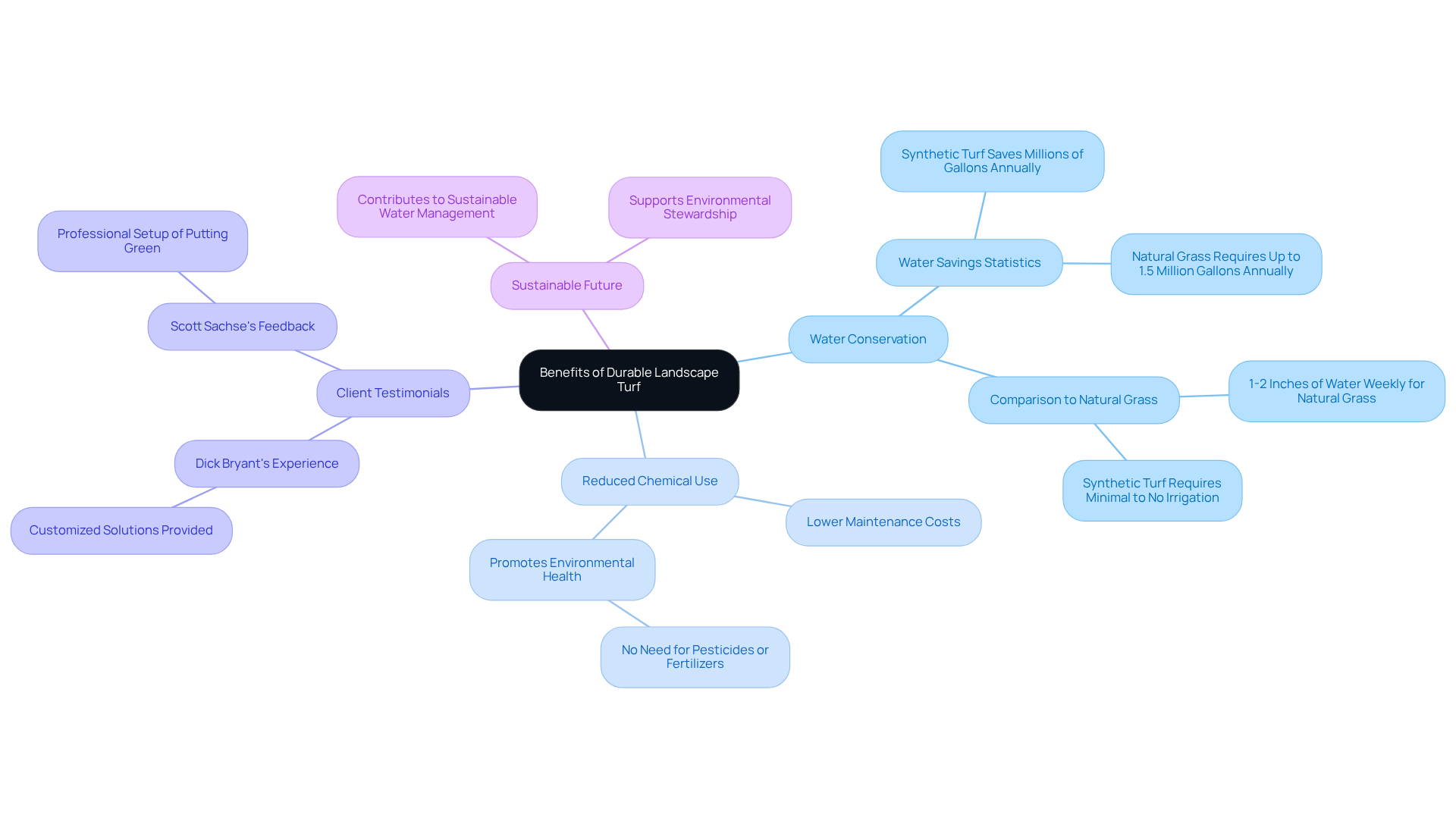 This mindmap illustrates how choosing synthetic grass can save water and reduce chemical use. Each branch represents a key benefit, and the sub-branches provide more details or real-life examples from satisfied clients.