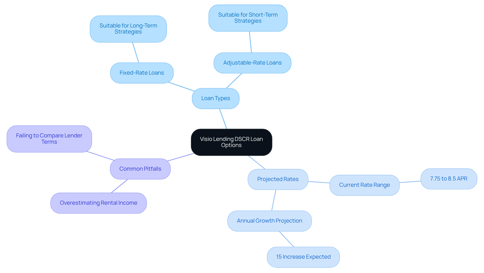 Start at the center with Visio Lending's offerings, then explore the branches to see different loan types, future projections, and key pitfalls to avoid when financing.