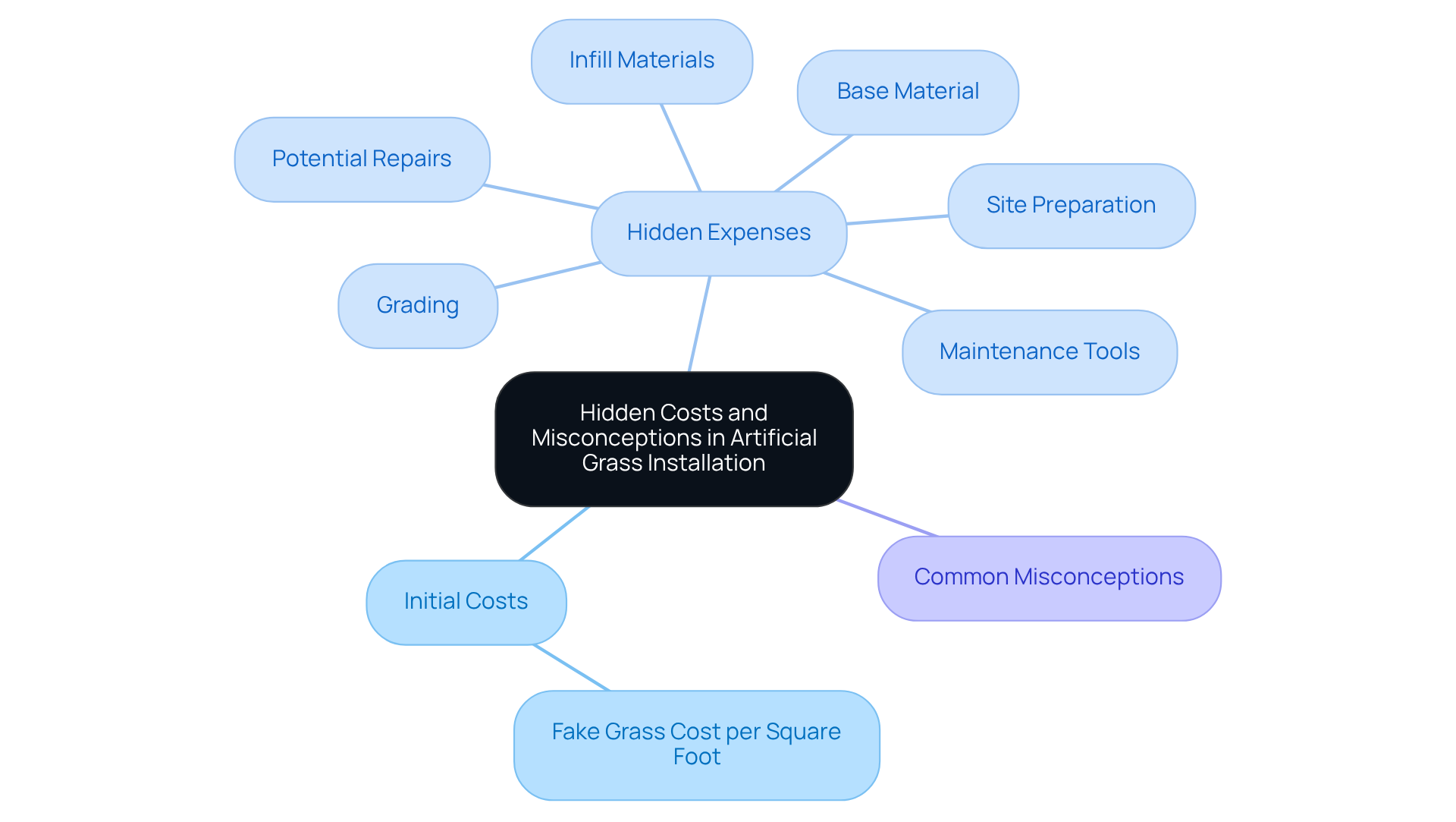 This mindmap helps you see the various costs associated with installing artificial grass. Start at the center with the main topic, then follow the branches to explore different categories of costs and misconceptions. Each branch represents a key area to consider, helping you make informed decisions.