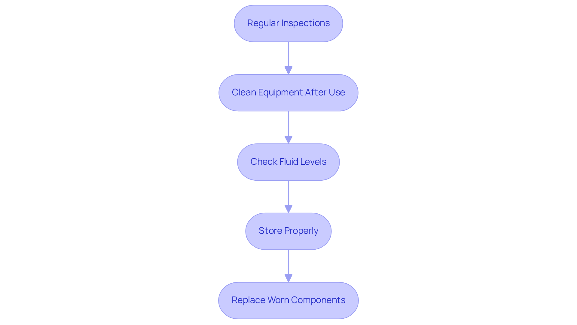 Each box represents a key maintenance practice. Follow the arrows to see how each step contributes to keeping your equipment in top shape and extending its lifespan.