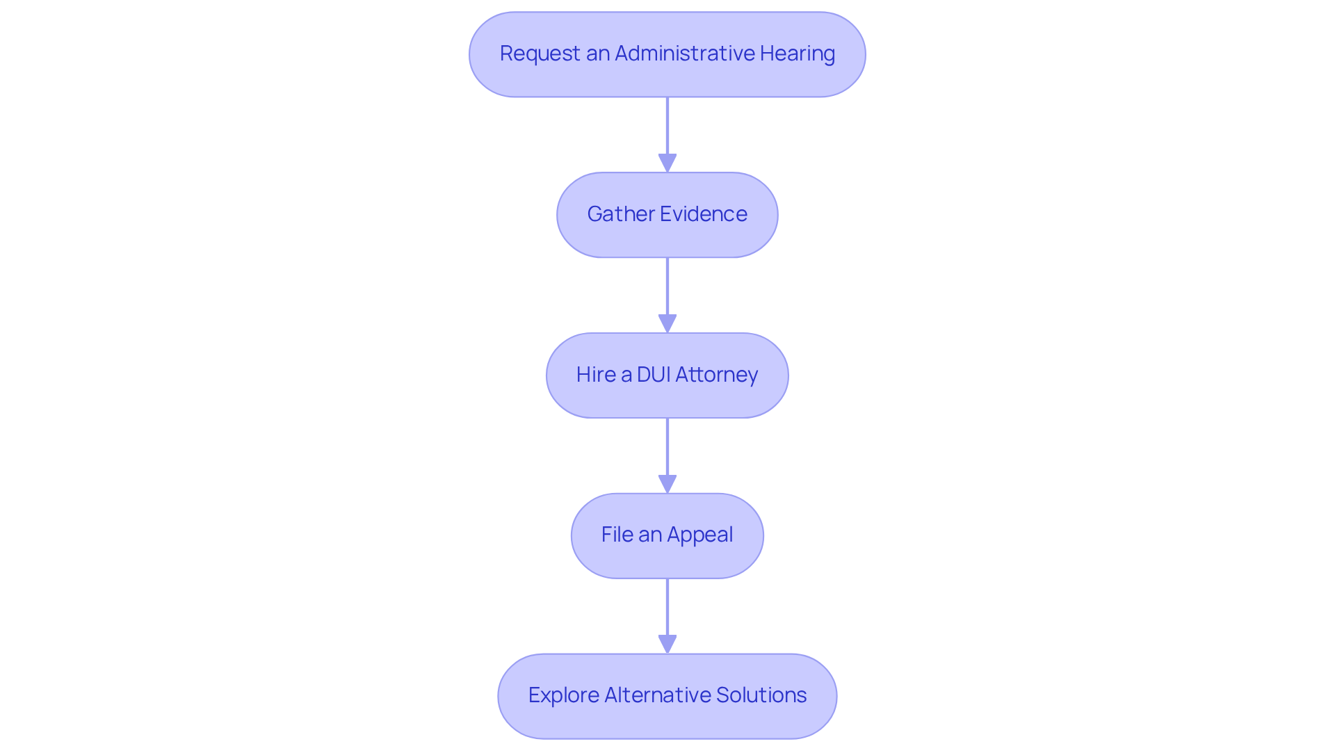 Each box represents a step you can take to challenge your license suspension. Follow the arrows to see the order of actions you can take, starting from requesting a hearing to exploring alternative solutions. Each box represents a step you can take to challenge your license suspension. Follow the arrows to see the order of actions you can take, starting from requesting a hearing to exploring alternative solutions.