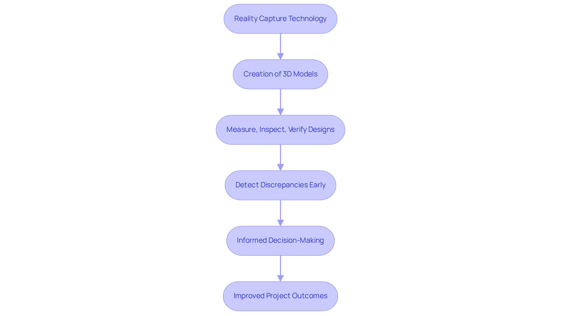 Follow the arrows to see how reality capture technology leads to better project management and outcomes. Each box represents a key step in the process, showing how they connect and contribute to success.