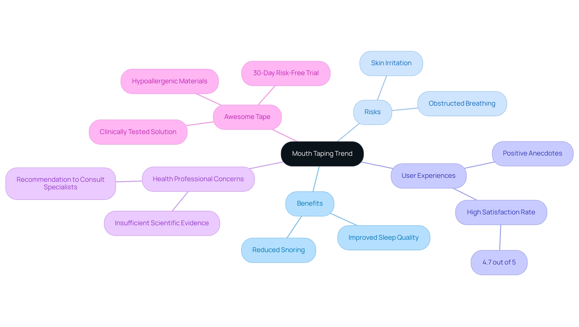 The central node represents the main trend, while branches indicate various aspects of the trend, including benefits, risks, user experiences, and professional advice.