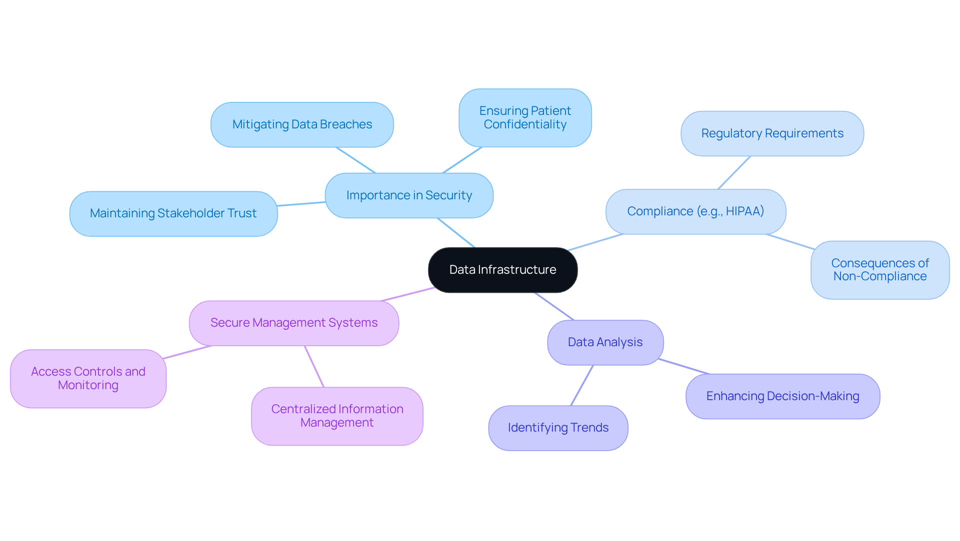 The central node represents data infrastructure, while the branches illustrate its critical roles in security, compliance, and management. Follow the branches to explore how each aspect contributes to protecting sensitive information.