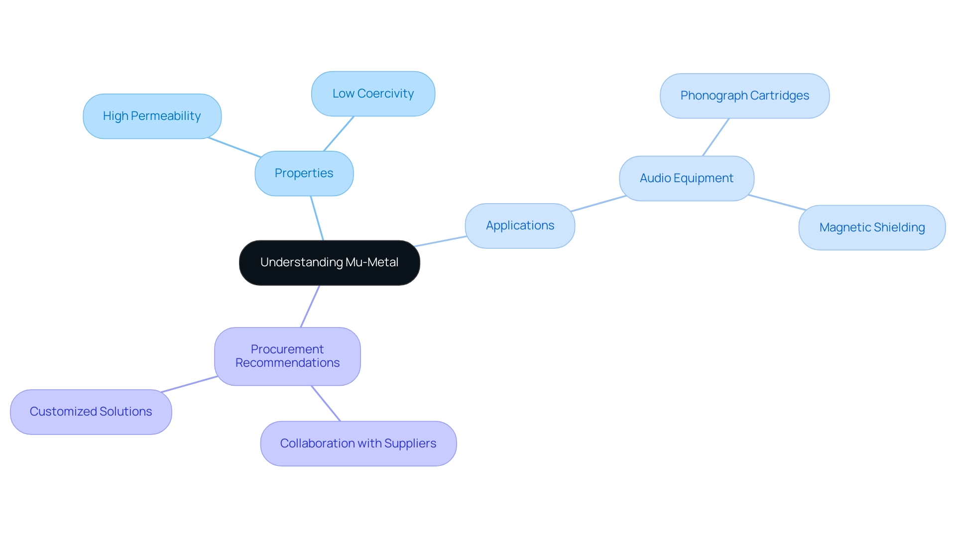 The central node represents the overall topic, with branches representing properties, applications, and procurement recommendations, color-coded for easy identification.