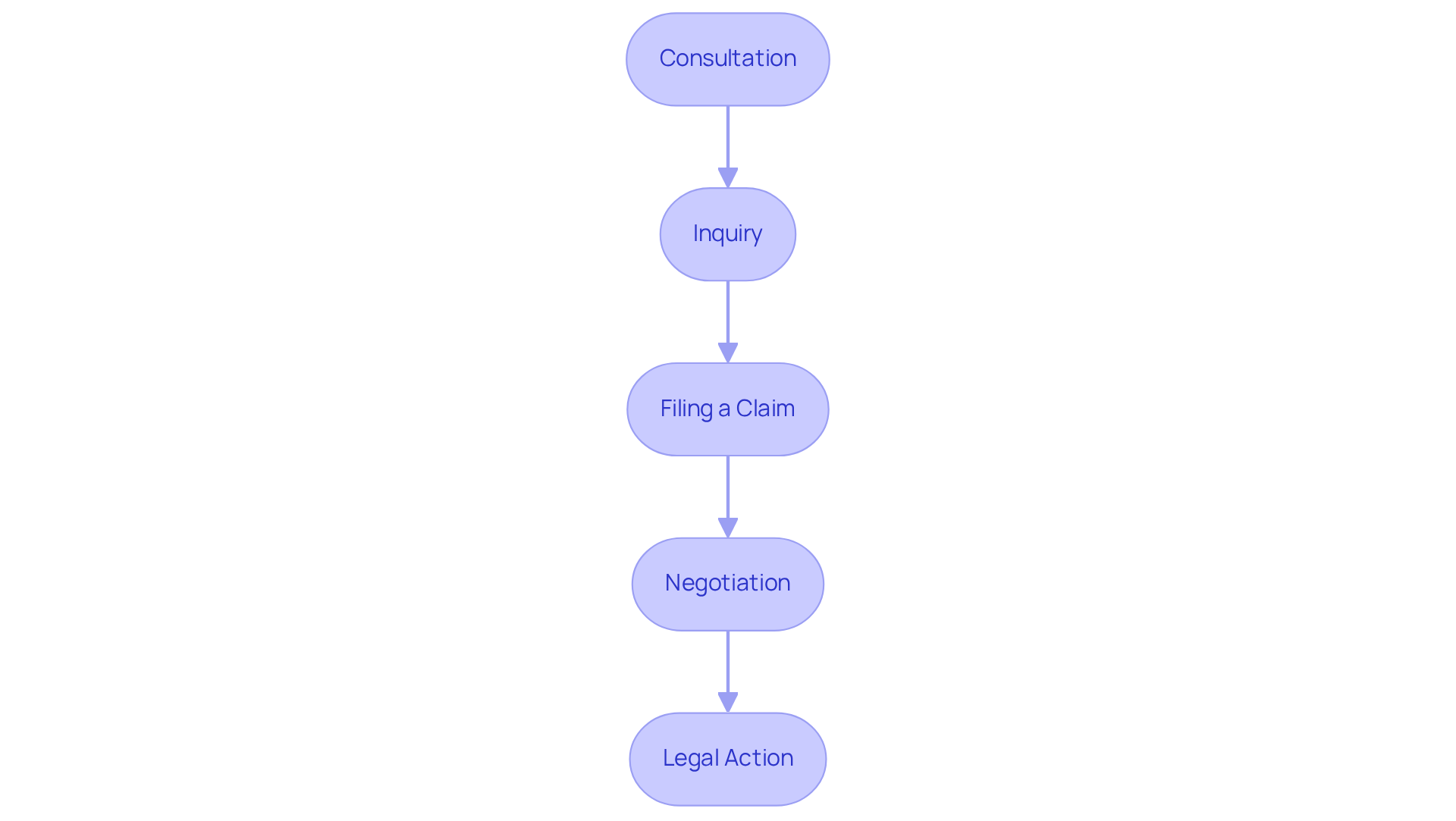 Each box represents a step you need to take in your claim journey — follow the arrows to see how one step leads to the next, guiding you through the legal process.