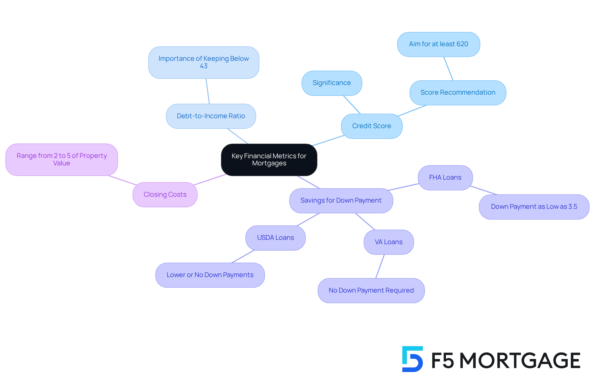 The central idea is the key financial metrics for mortgages. Each branch represents a specific metric, and the sub-branches provide important details and recommendations related to that metric. The central idea is the key financial metrics for mortgages. Each branch represents a specific metric, and the sub-branches provide important details and recommendations related to that metric.