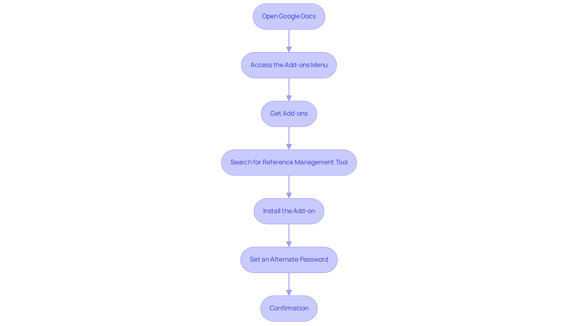 Each box represents a step in the installation process. Follow the arrows to see how to install the RefWorks Citation Manager, from opening Google Docs to confirming the installation.