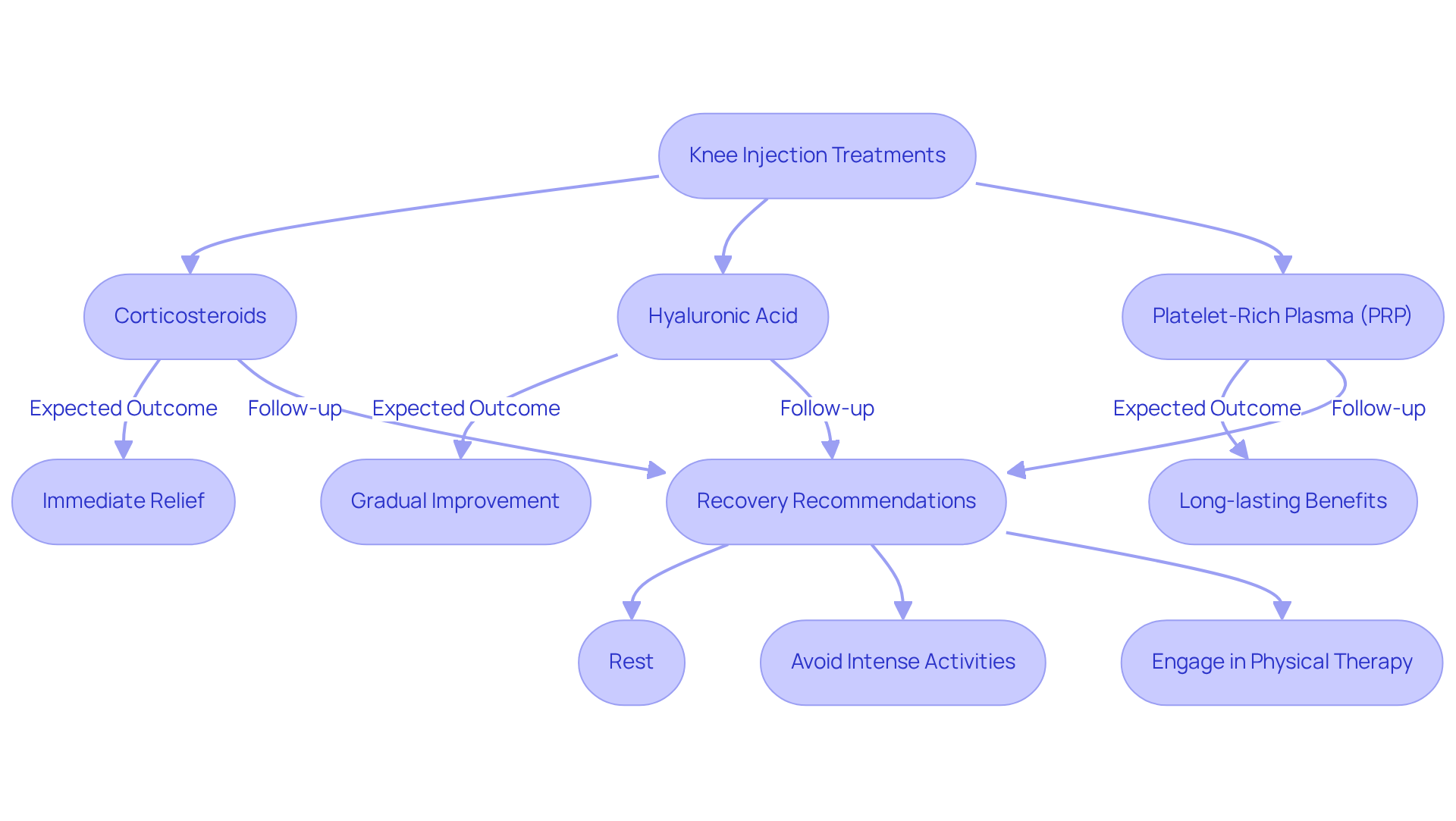 This flowchart shows the journey of knee injection treatments. Start with the type of injection, follow the arrows to see what outcomes to expect, and check the recovery recommendations to optimize your healing. This flowchart shows the journey of knee injection treatments. Start with the type of injection, follow the arrows to see what outcomes to expect, and check the recovery recommendations to optimize your healing.