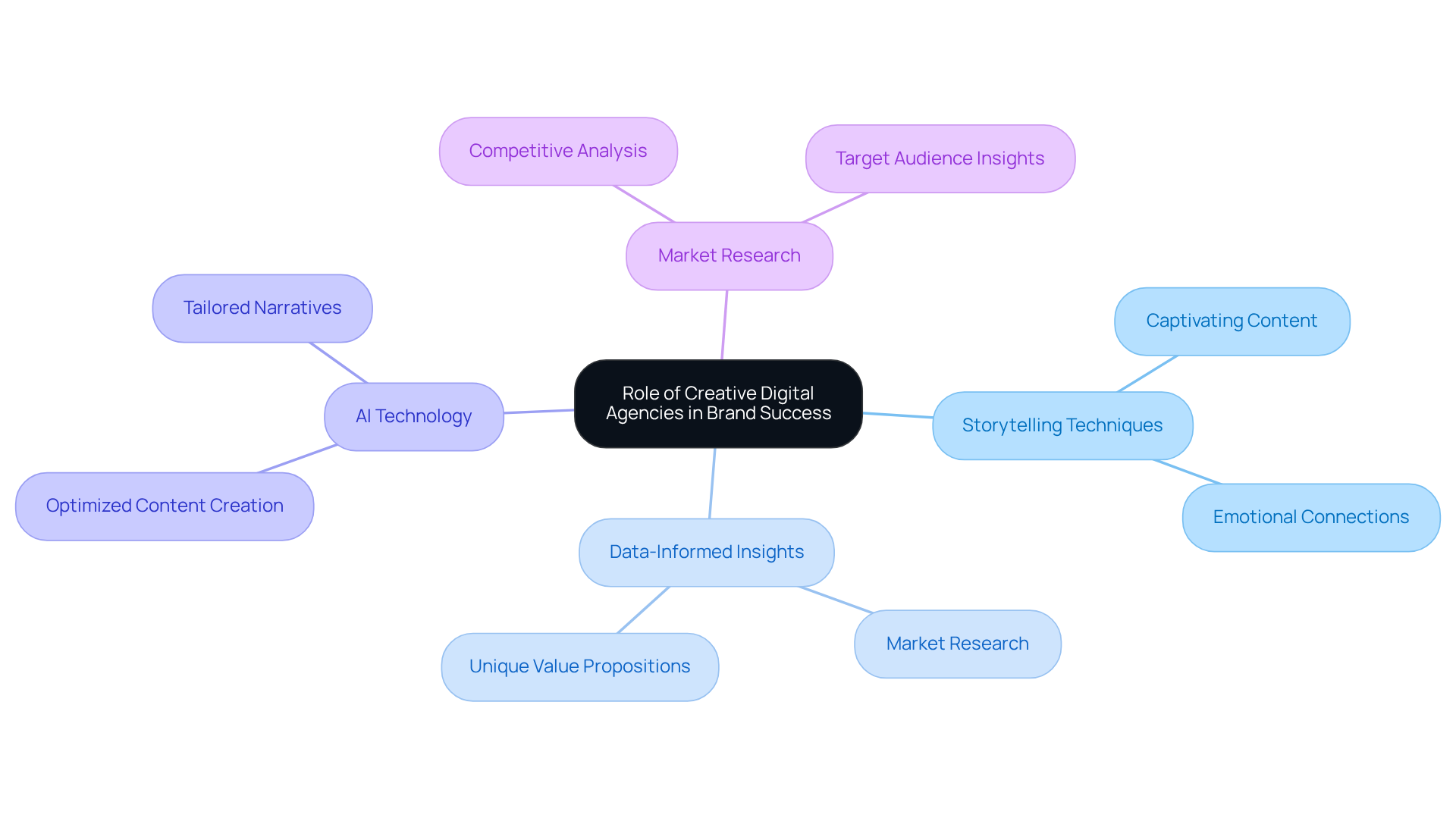 Start at the center with the main idea, then follow the branches to explore different strategies that help brands succeed in the market. Each branch represents a unique approach that agencies use to connect with audiences. Start at the center with the main idea, then follow the branches to explore different strategies that help brands succeed in the market. Each branch represents a unique approach that agencies use to connect with audiences.