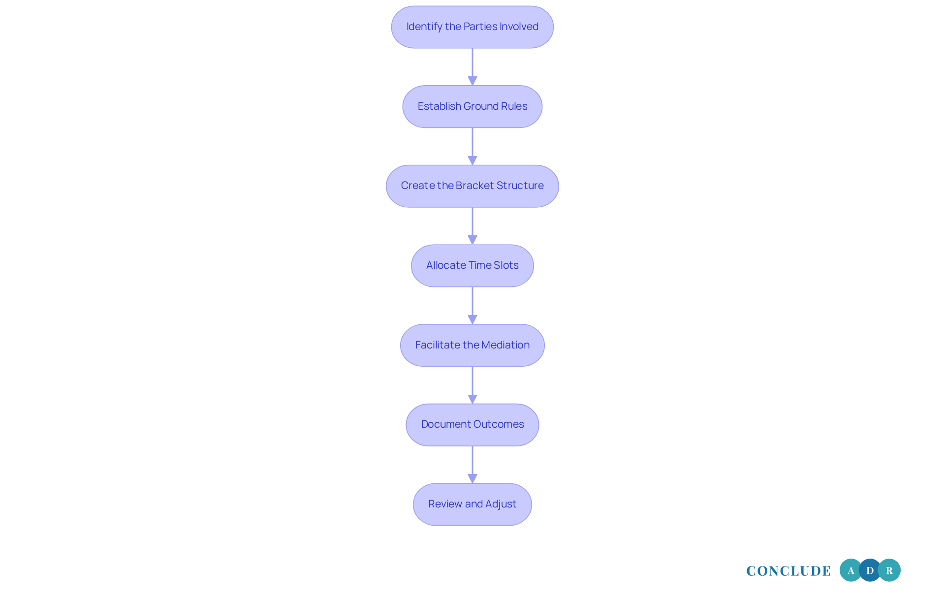 Each box represents a step in the mediation process — follow the arrows to understand how to move from one step to the next. This flowchart guides you through the entire mediation journey from start to finish.