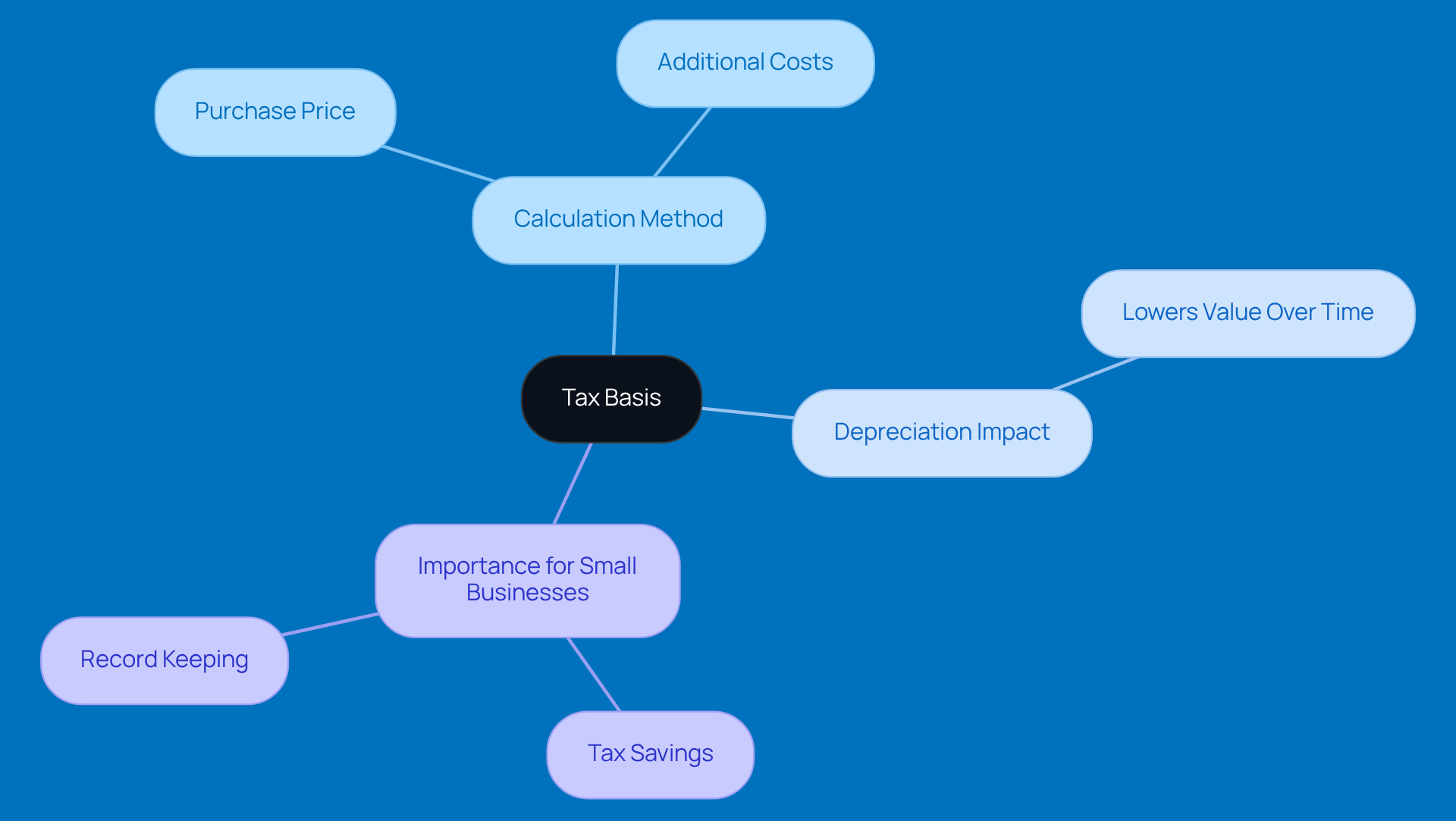 The central node represents the main topic of tax basis. Each branch shows a key characteristic or concept related to tax basis, helping you visualize how they connect and contribute to understanding tax principles.