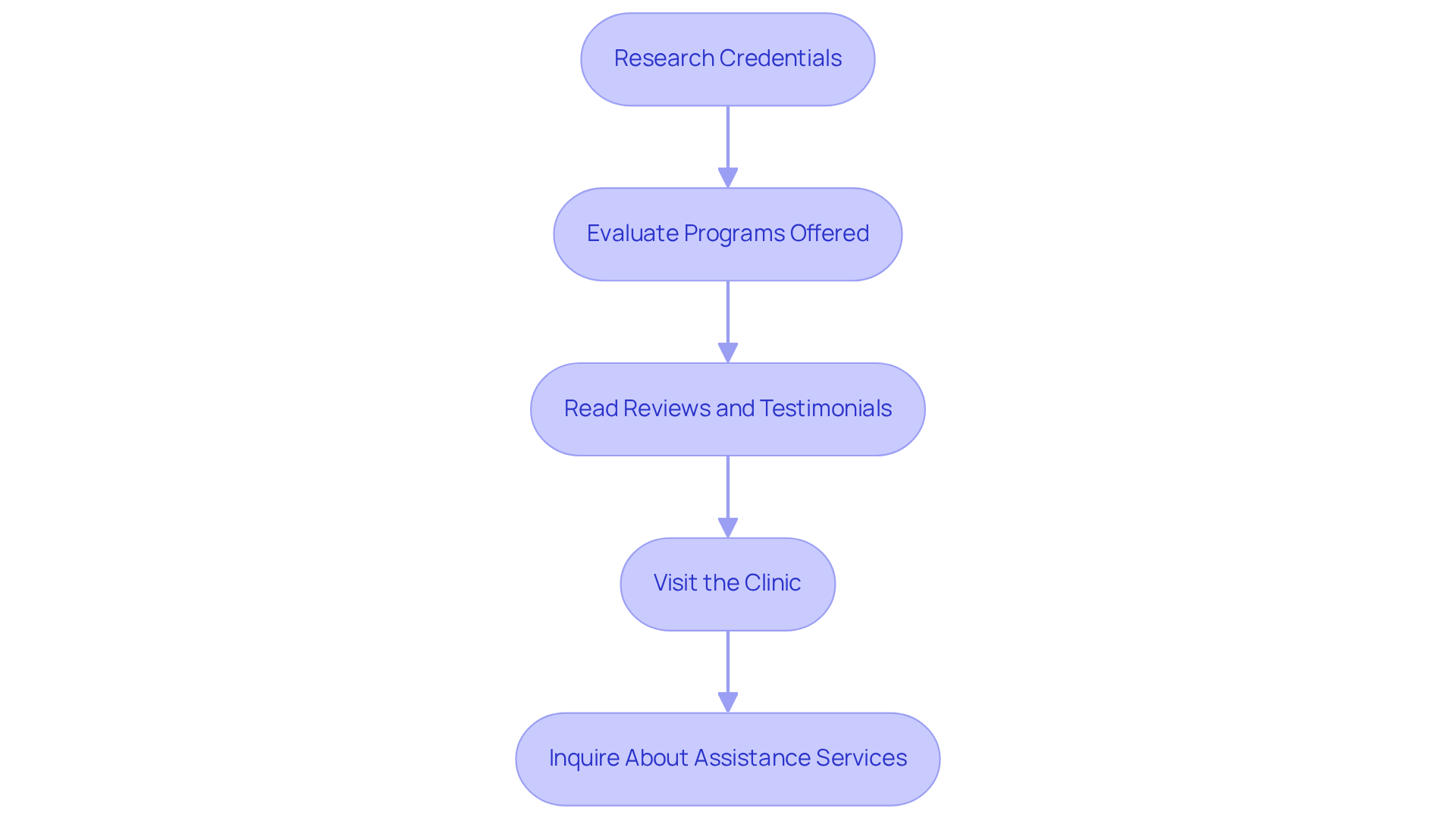 Each box represents a step you should take when selecting a weight loss clinic. Follow the arrows to see the order of steps, starting from researching credentials to inquiring about additional services.