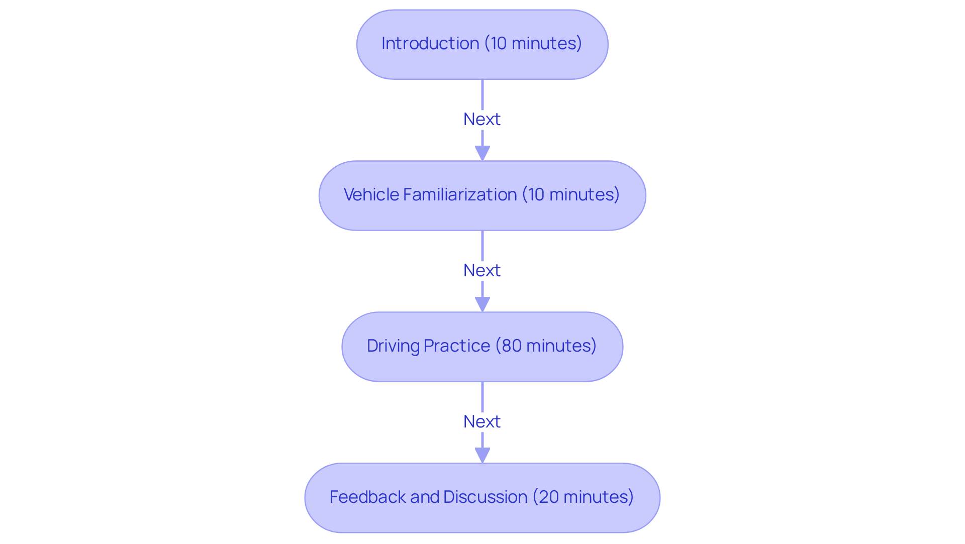 Each box represents a part of your driving lesson. Follow the arrows to see how the lesson flows from one segment to the next, ensuring you know what to expect at each stage.