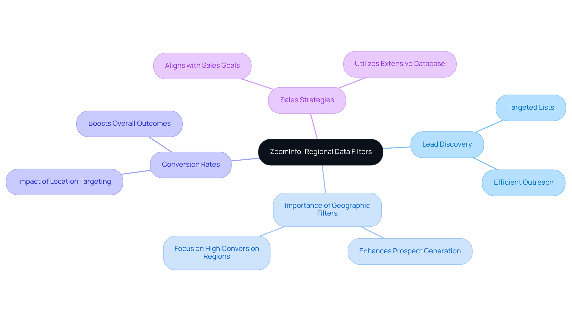 Start at the center with ZoomInfo's main feature, then explore how it connects to lead discovery, conversion rates, and sales strategies. Each branch represents a key aspect of using geographic filters effectively.