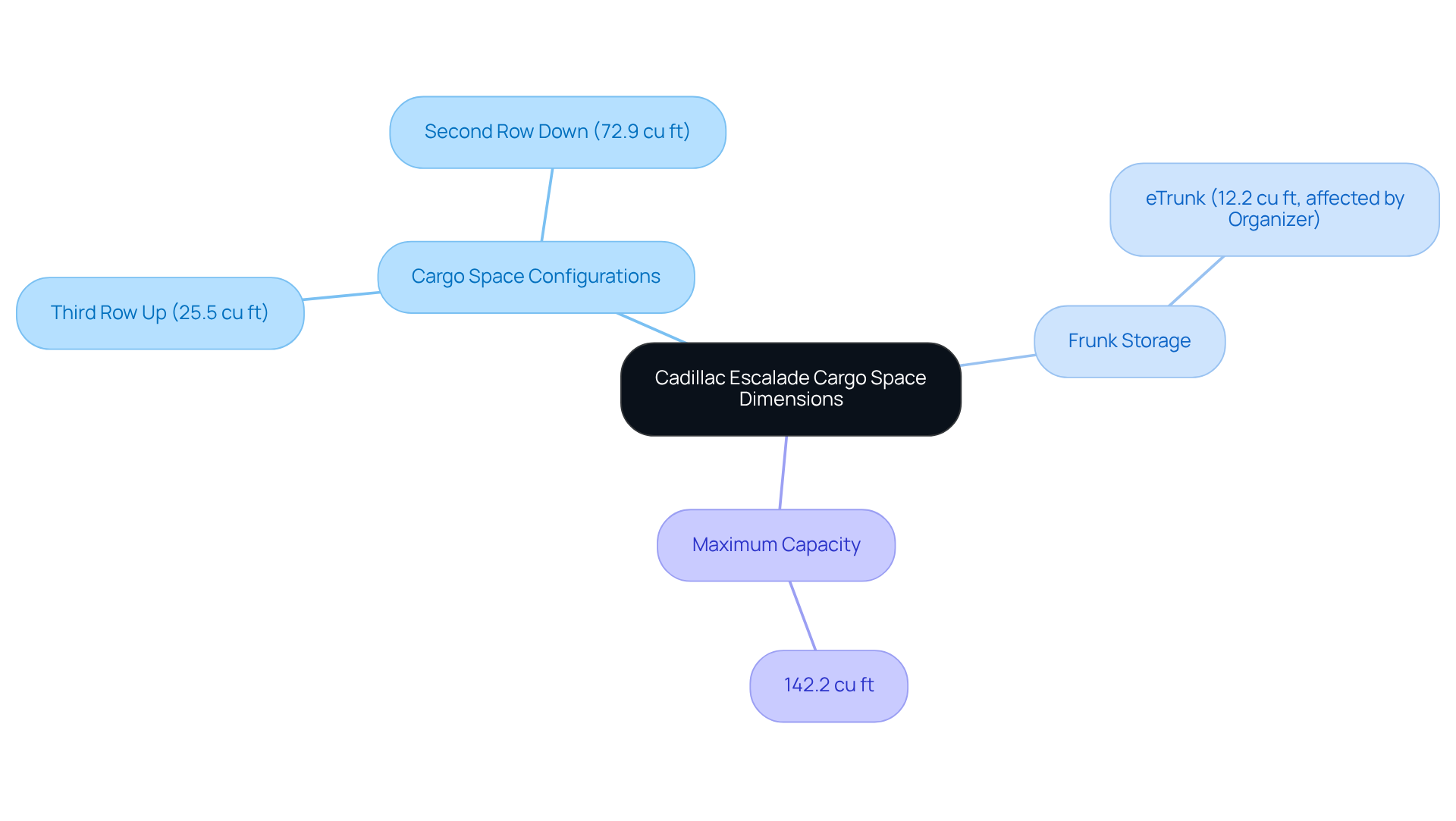 This mindmap shows the different cargo space options in the Cadillac Escalade. Start at the center with the overall cargo space, then follow the branches to see how much space you get with the third row up or down, plus the extra storage in the frunk. Each branch helps you understand how versatile this SUV is for families.
