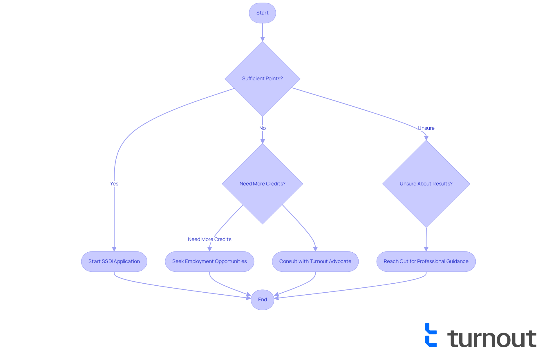 Follow the arrows to see what actions to take based on your SSDI results. Each decision point leads to specific steps you can follow to navigate the application process effectively.