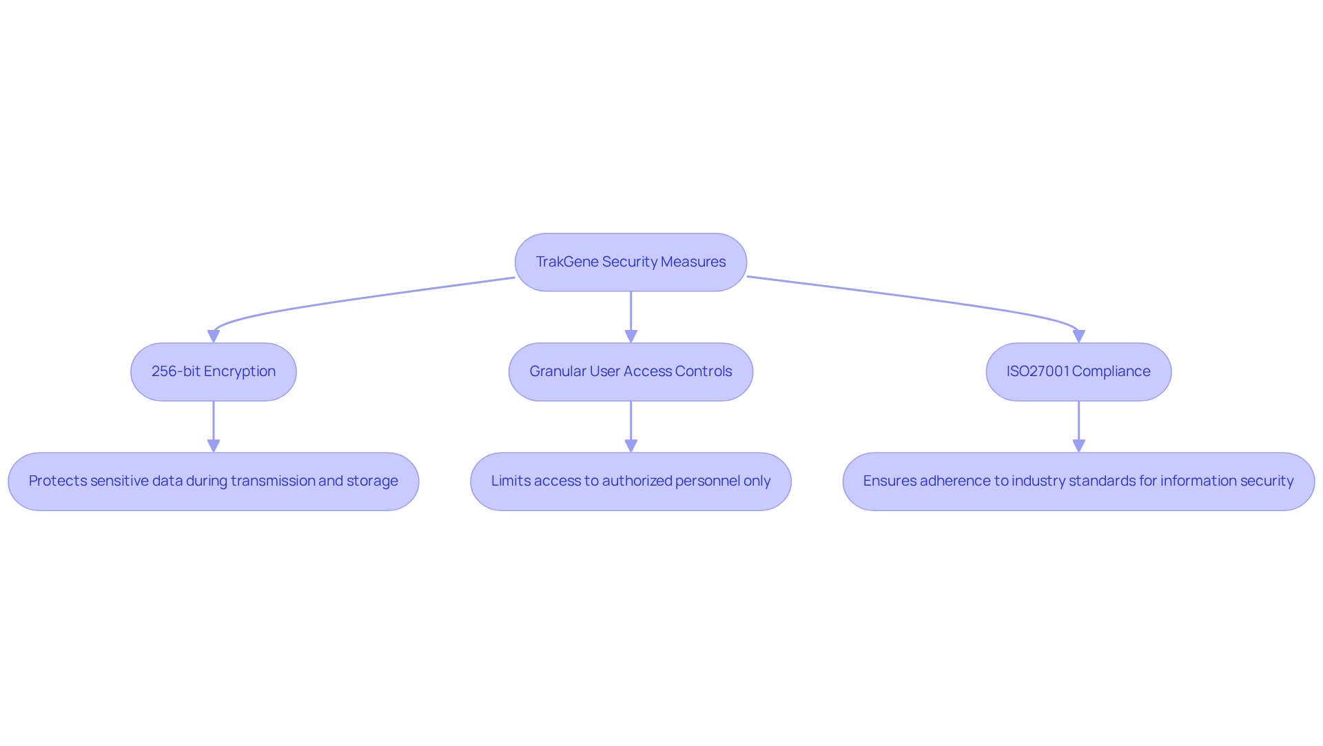 This flowchart outlines the key security measures TrakGene employs to protect patient data. Each box represents a specific security feature, and the arrows show how they work together to create a robust security system.