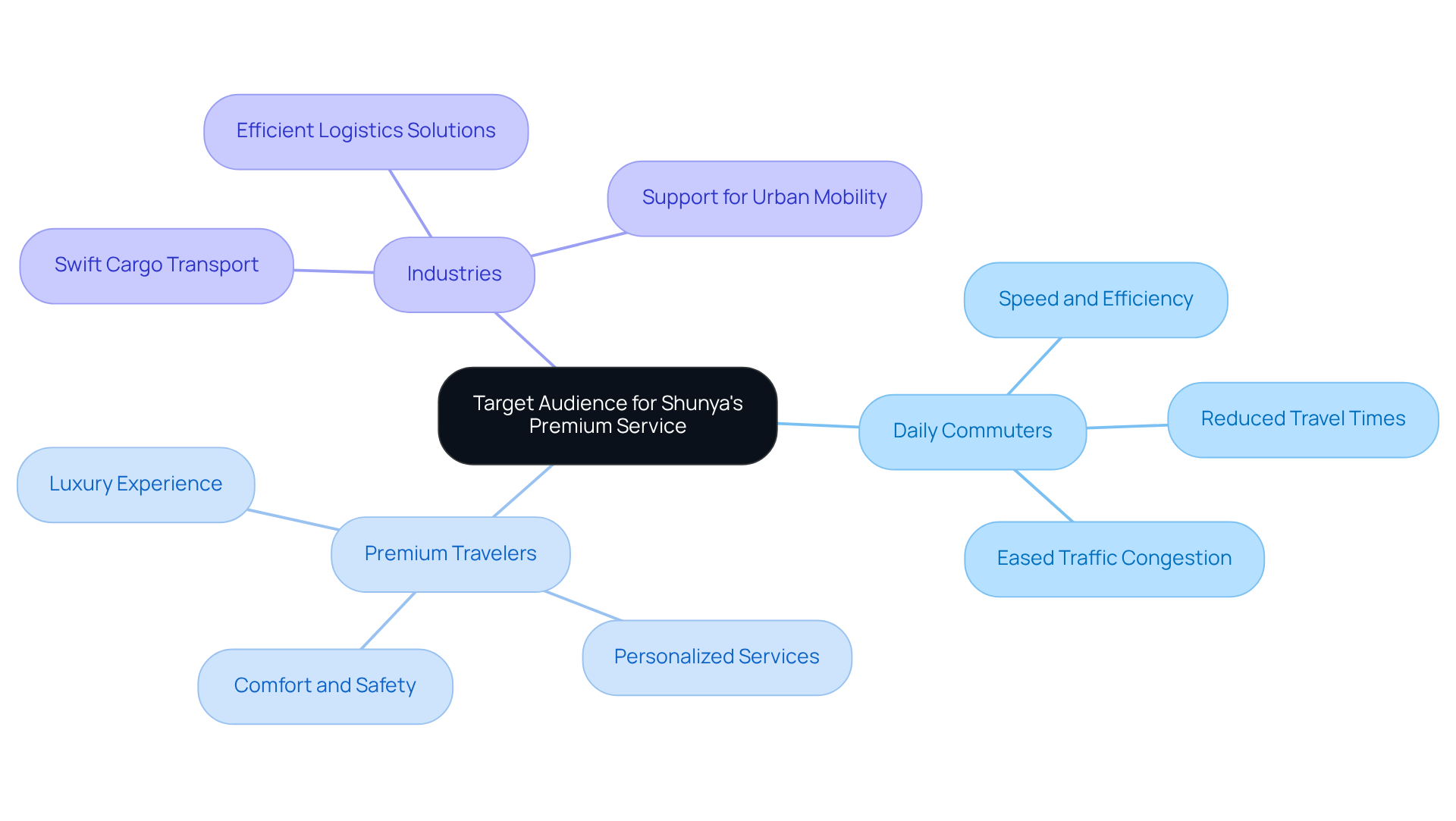 The central node represents the overall target audience, while the branches show specific groups and their unique benefits from using Shunya's flying taxi service. Each color-coded branch helps differentiate between the audiences and their needs.