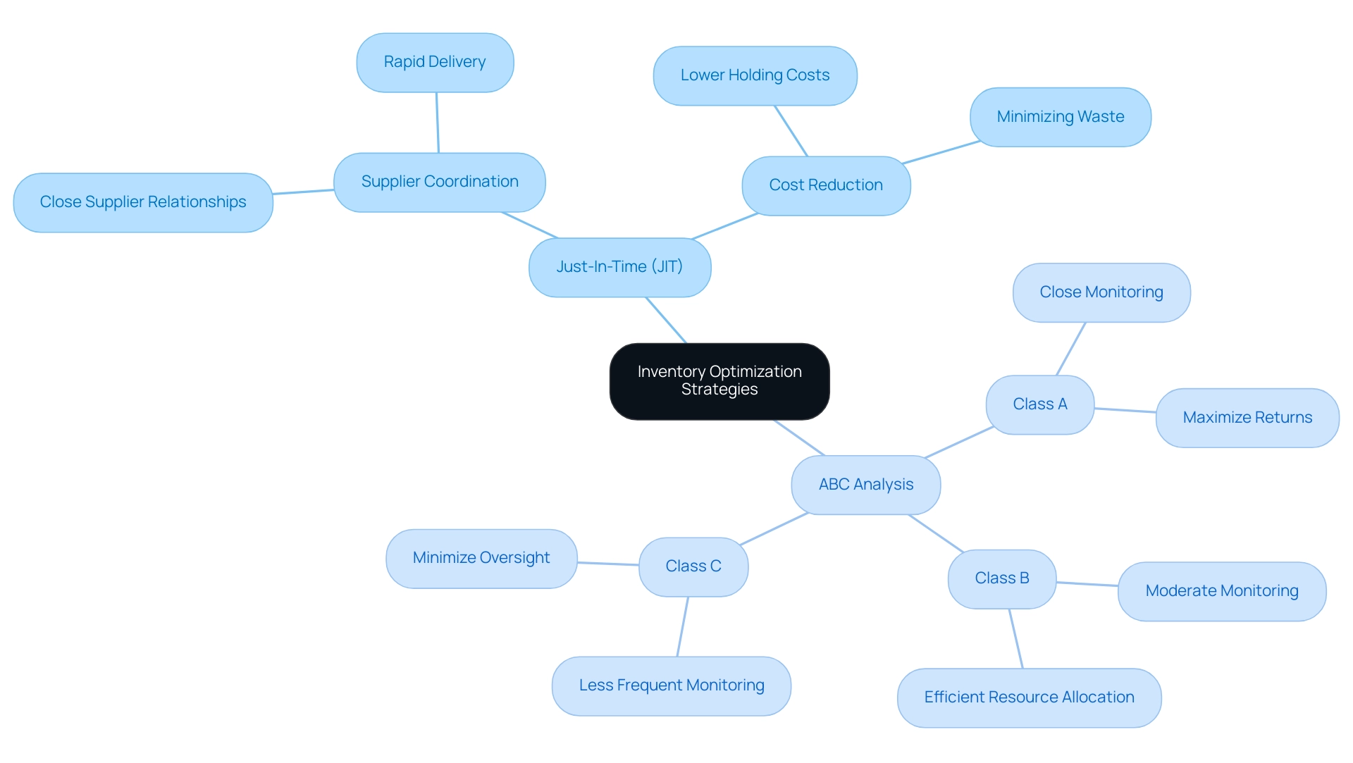 The central node represents inventory optimization strategies, with branches for JIT and ABC analysis. Sub-nodes illustrate specific concepts and strategies related to each approach.