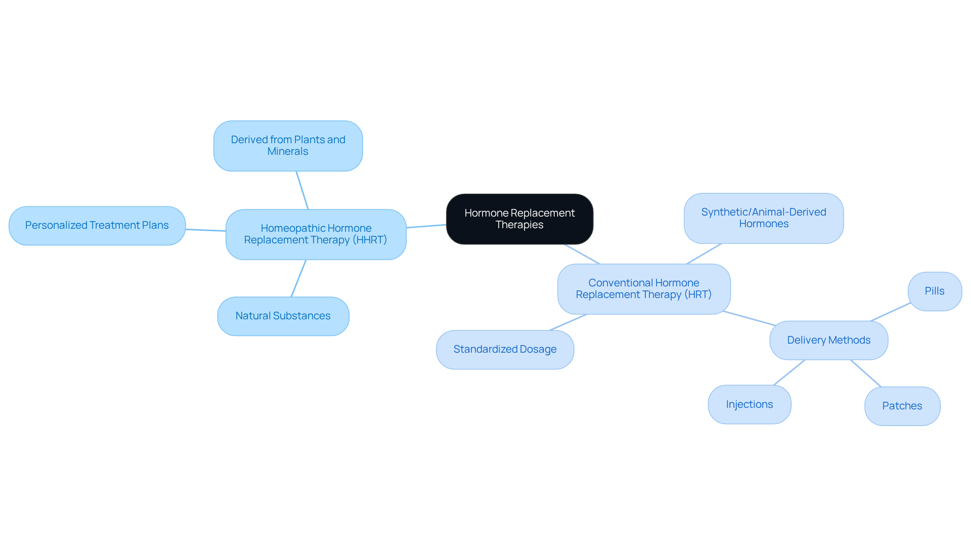 This mindmap illustrates the two main types of hormone replacement therapies. The central node represents the overall topic, while the branches show the key differences and characteristics of each therapy. Follow the branches to explore how each method works and what makes them unique.