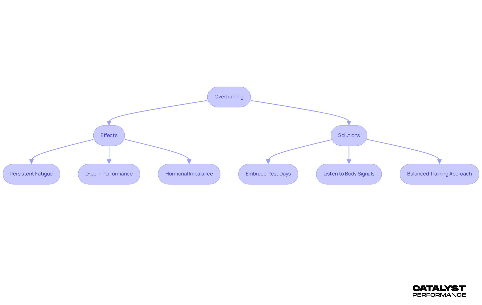 This flowchart shows how overtraining can lead to various negative effects and what steps you can take to overcome them. Follow the arrows to see the connections between the problem and the solutions. This flowchart shows how overtraining can lead to various negative effects and what steps you can take to overcome them. Follow the arrows to see the connections between the problem and the solutions.