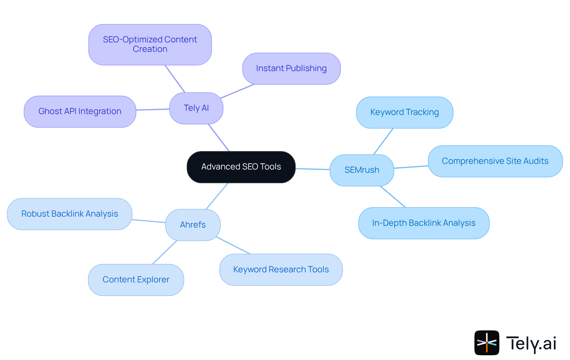 The central node represents the main theme of SEO tools. Each branch reflects a specific tool, with sub-branches detailing features and benefits. This layout helps you see how each tool enhances SEO strategy. The central node represents the main theme of SEO tools. Each branch reflects a specific tool, with sub-branches detailing features and benefits. This layout helps you see how each tool enhances SEO strategy.