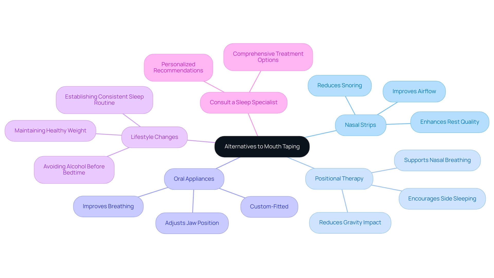 The central node represents the main theme (Alternatives to Mouth Taping), with branches representing different solutions. Each color corresponds to a specific alternative and its related benefits.