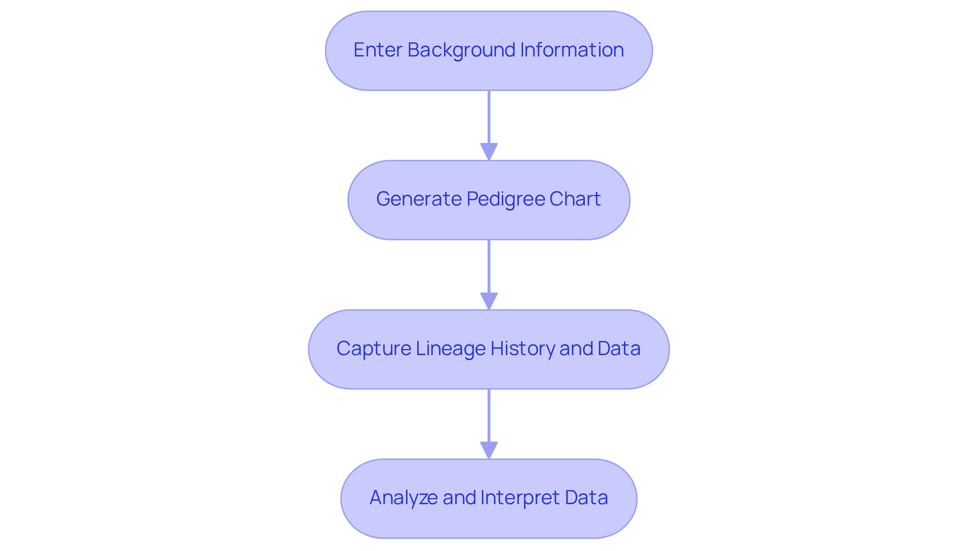 This flowchart outlines the steps to create a pedigree chart using TrakGene. Start by entering your background information, then generate the chart, capture important lineage data, and finally analyze the results for better insights. This flowchart outlines the steps to create a pedigree chart using TrakGene. Start by entering your background information, then generate the chart, capture important lineage data, and finally analyze the results for better insights.