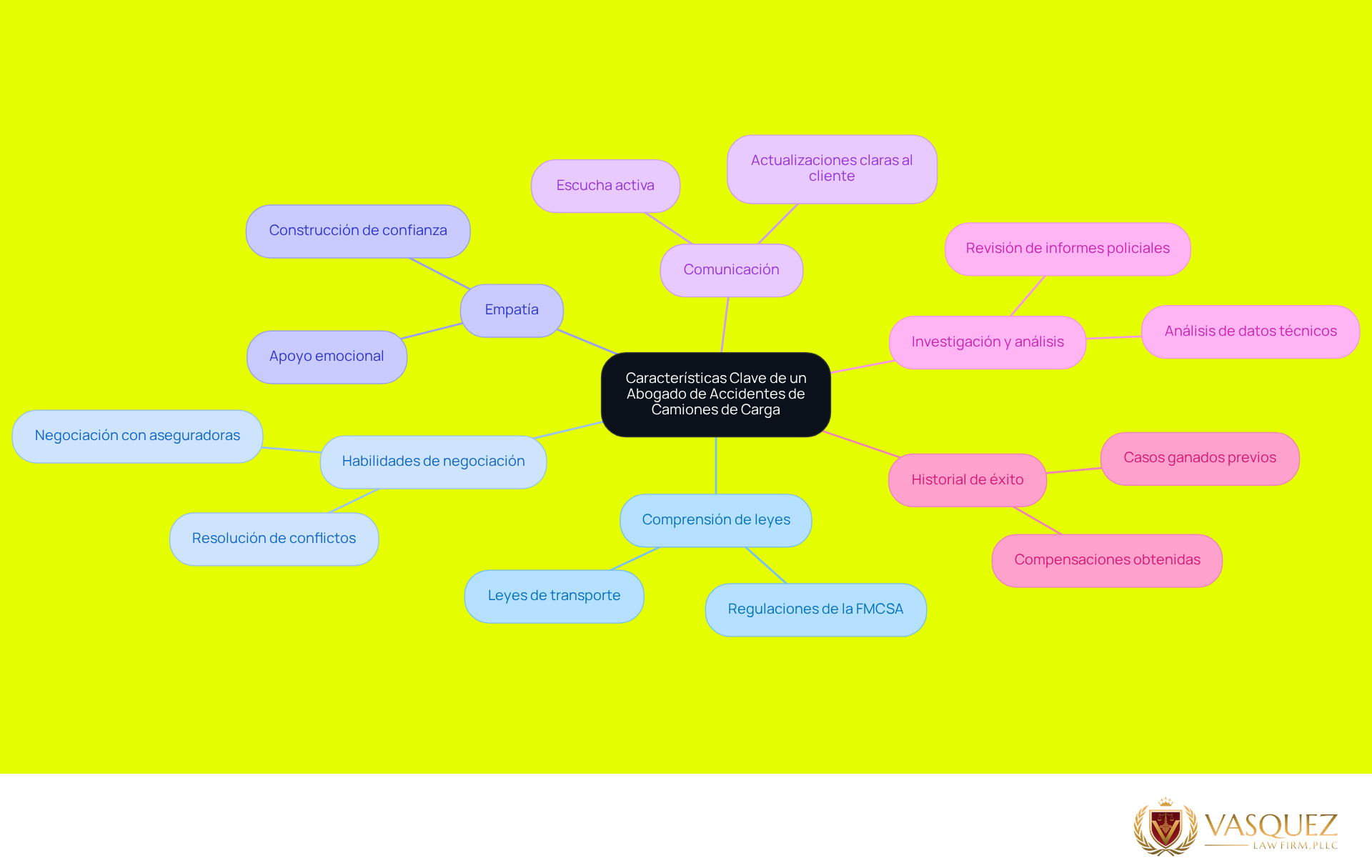 El nodo central representa al abogado, y las ramas muestran las habilidades y cualidades necesarias. Cada rama principal se puede explorar para ver detalles adicionales sobre cada característica.