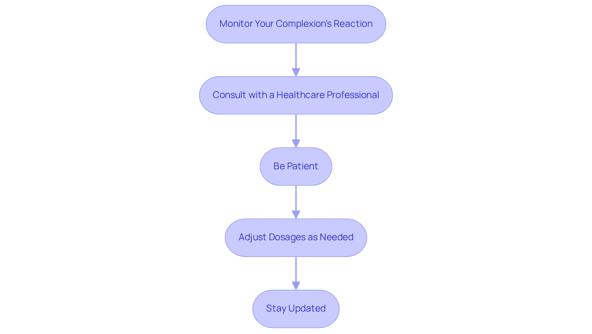 Each box represents a step in your journey to healthier skin. Follow the arrows to see how each action leads to the next, helping you effectively manage your supplement strategy.