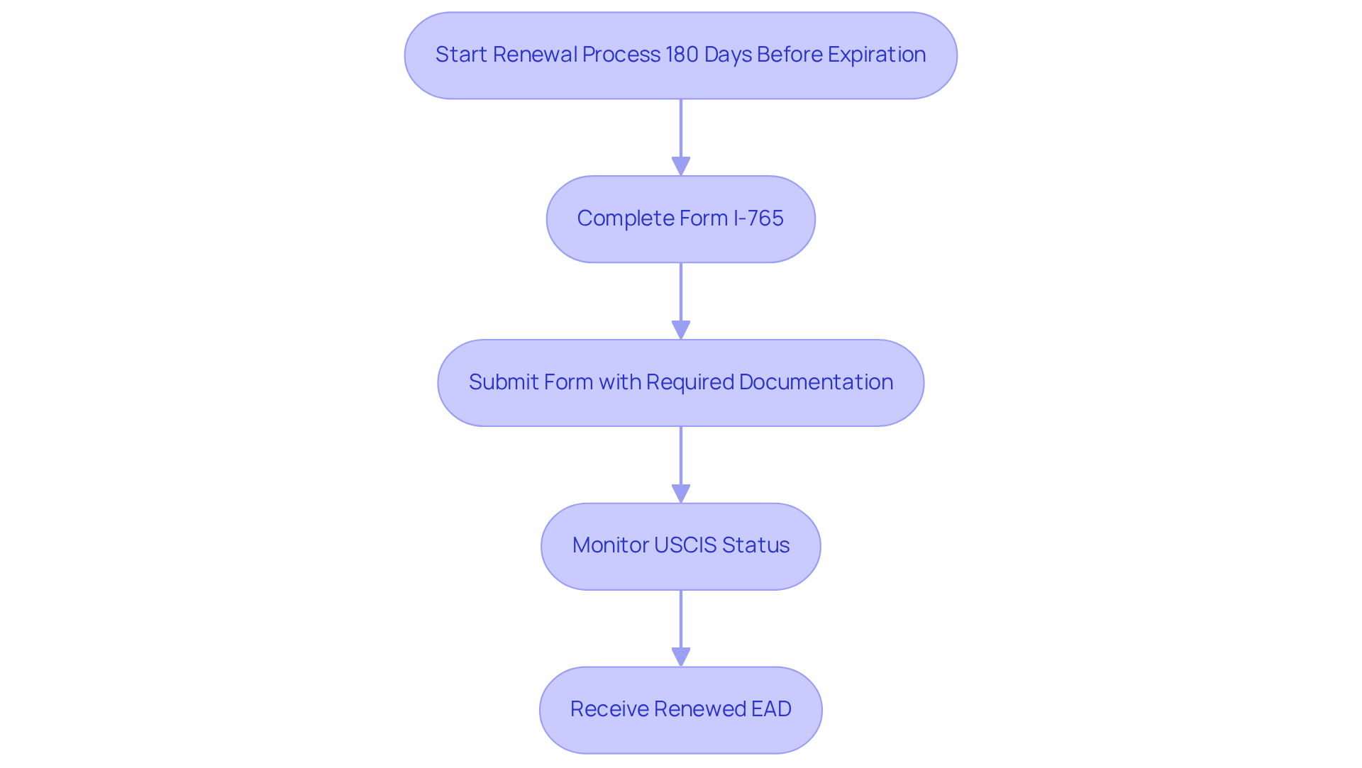 This flowchart shows the steps you need to take to renew your work permit. Start by planning ahead, then complete and submit your application, and keep an eye on your status to ensure everything goes smoothly.