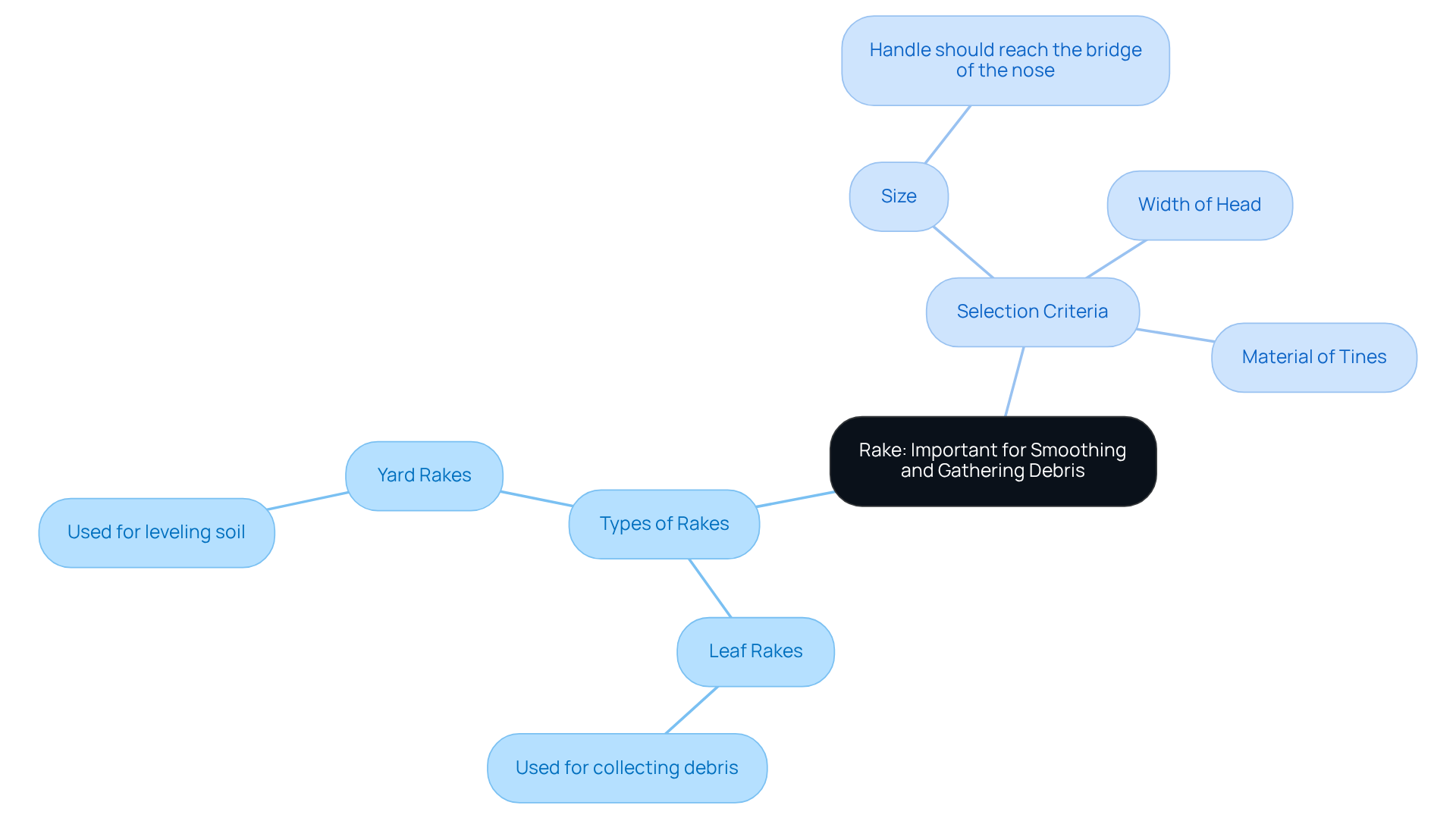 This mindmap starts with the main idea of rakes and branches out to show different types and how to choose the right one. Each branch helps you understand the role of rakes in gardening and what to consider when selecting one.