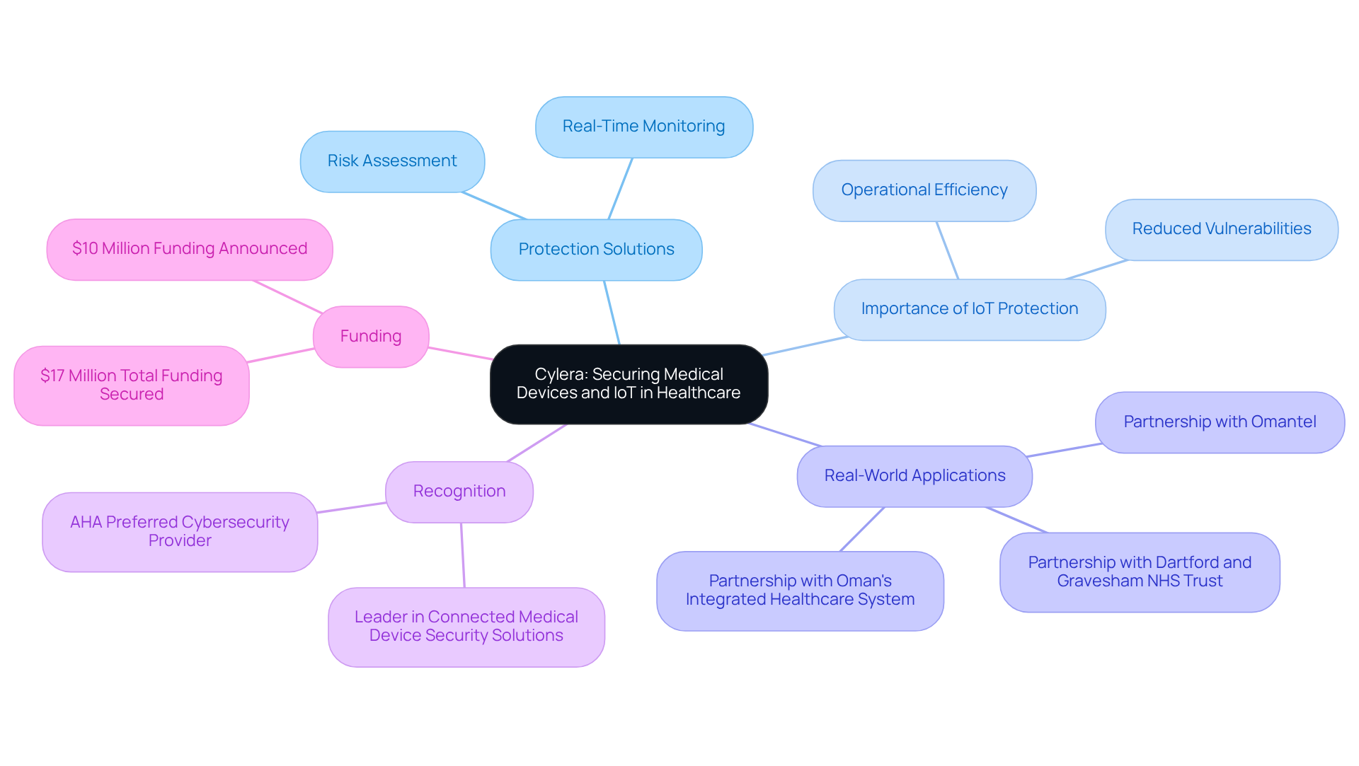 The central node represents Cylera's focus on security. Each branch highlights a key aspect of their solutions, showing how they contribute to protecting medical devices and patient information. The central node represents Cylera's focus on security. Each branch highlights a key aspect of their solutions, showing how they contribute to protecting medical devices and patient information.