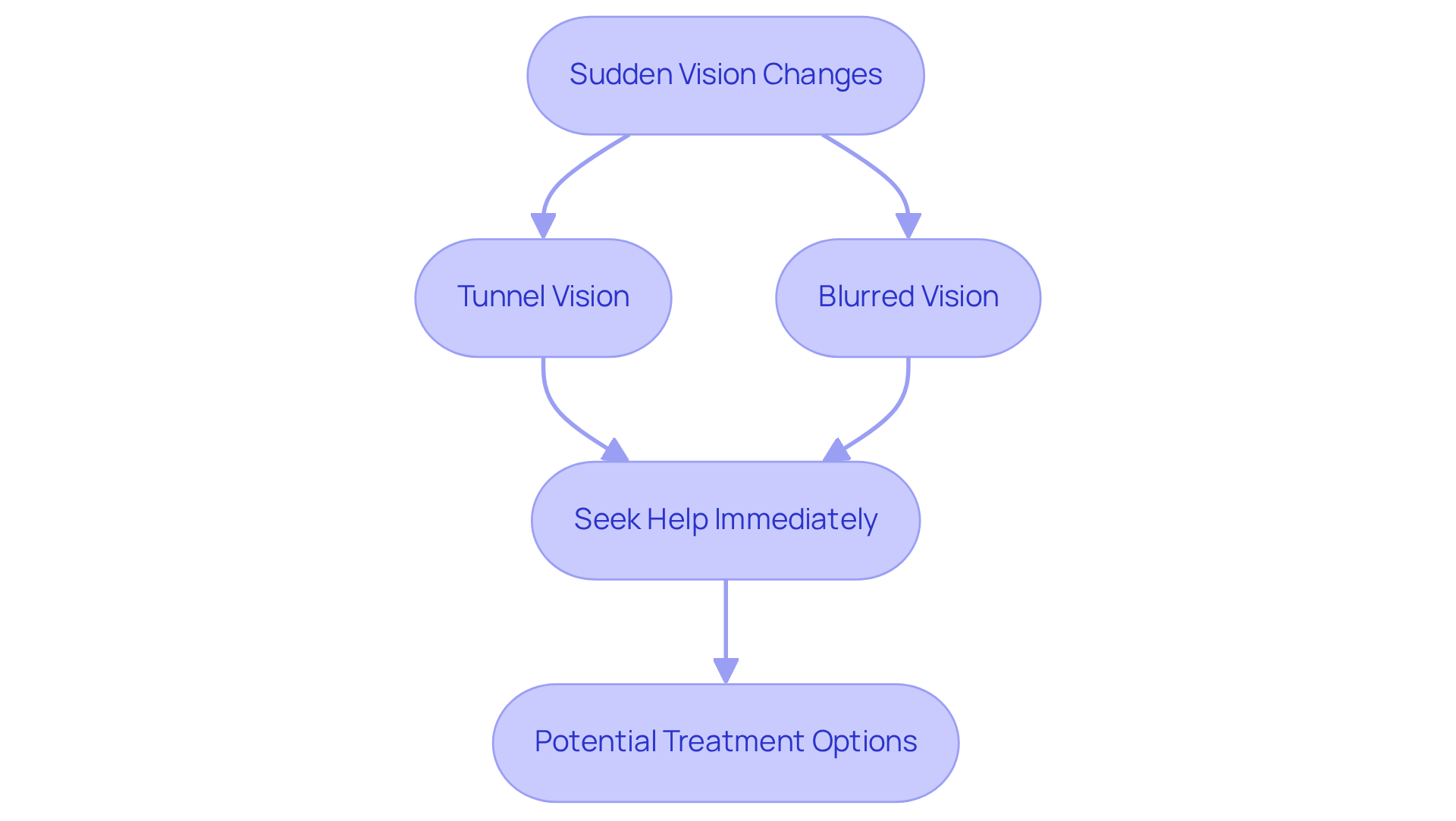 This flowchart guides you through what to do if you notice sudden changes in your vision. Start at the top with 'Sudden Vision Changes', then follow the arrows to see the symptoms and the importance of seeking help. Each step is crucial for preserving your sight!