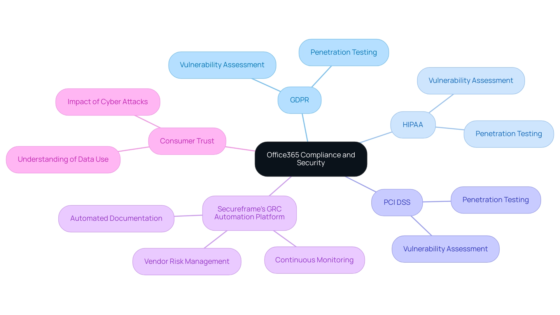 The central node represents Office365 Compliance and Security, with branches for each compliance framework and tools, illustrated in different colors for clarity.