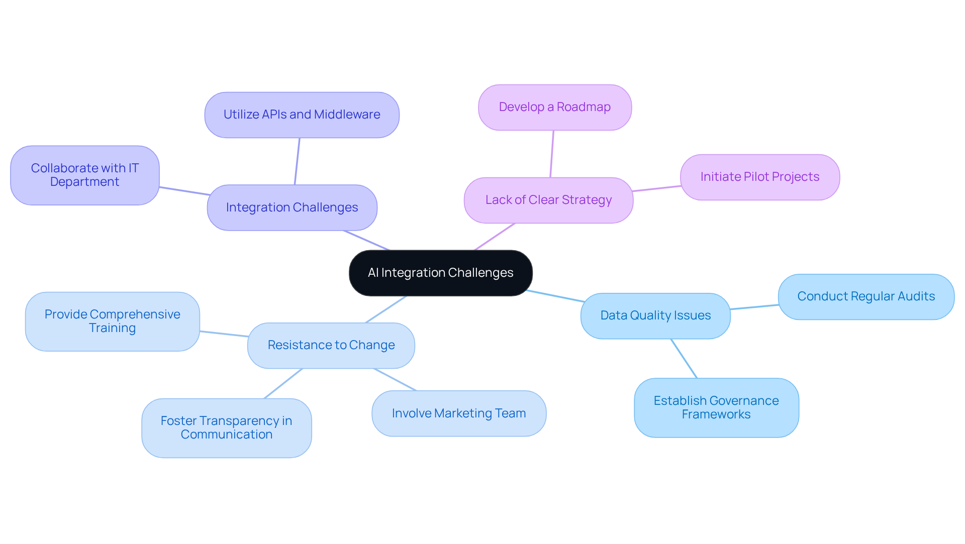 The central node represents the overall theme of AI integration challenges. Each branch highlights a specific challenge, and the sub-branches outline actionable strategies to tackle those challenges.