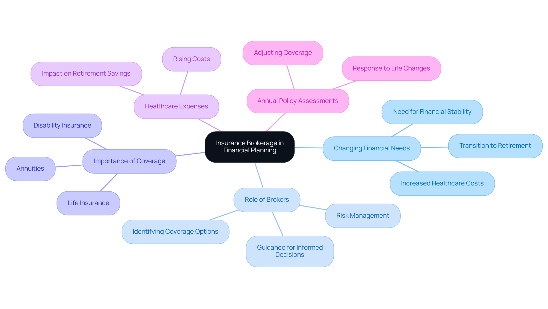 The central node represents the main topic, while the branches show key themes related to how insurance brokerage supports seniors in their financial planning. Each sub-point provides more detail on that theme.