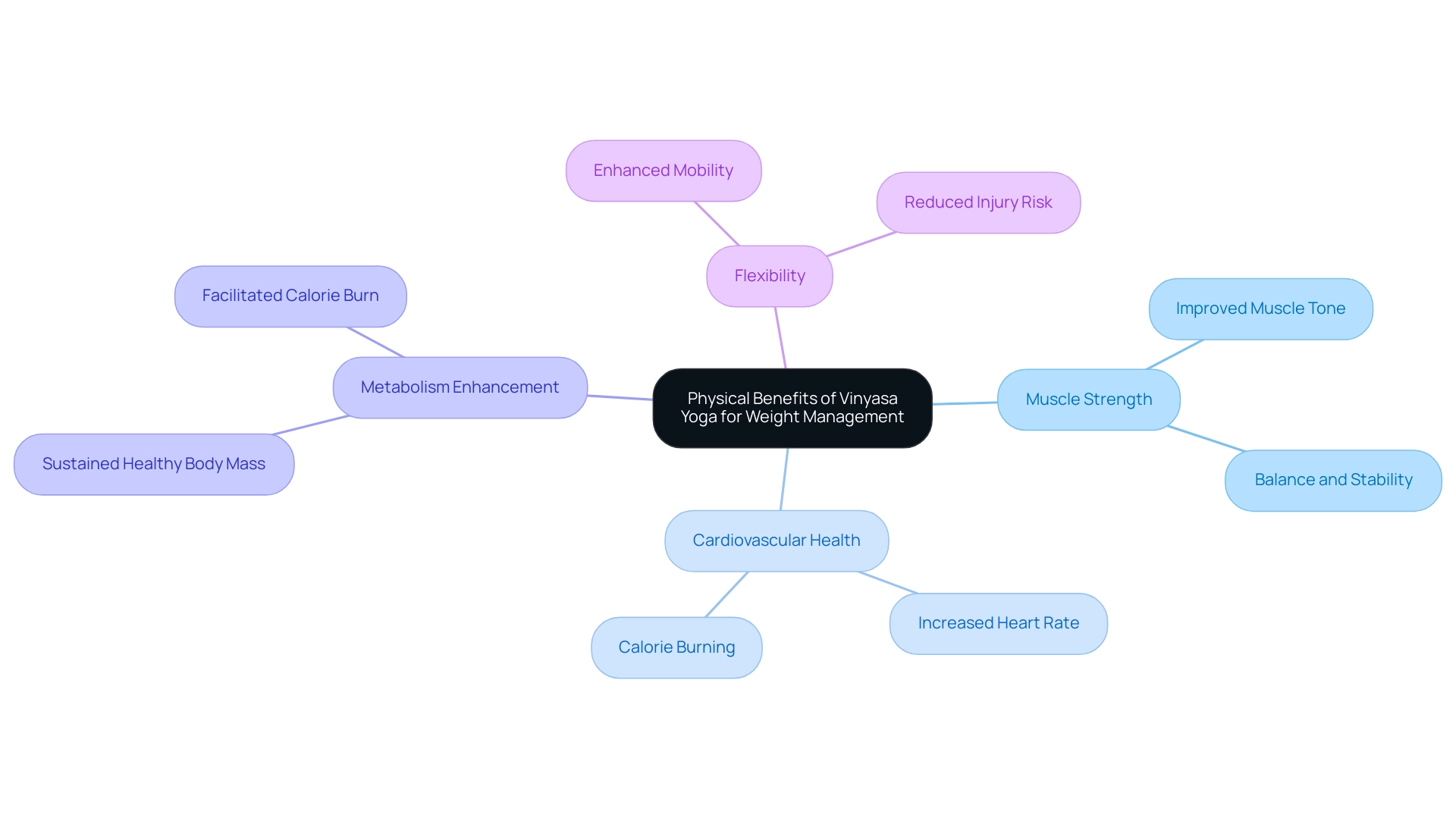 Each branch represents a key benefit of Vinyasa yoga, with sub-branches detailing specific aspects contributing to weight management.