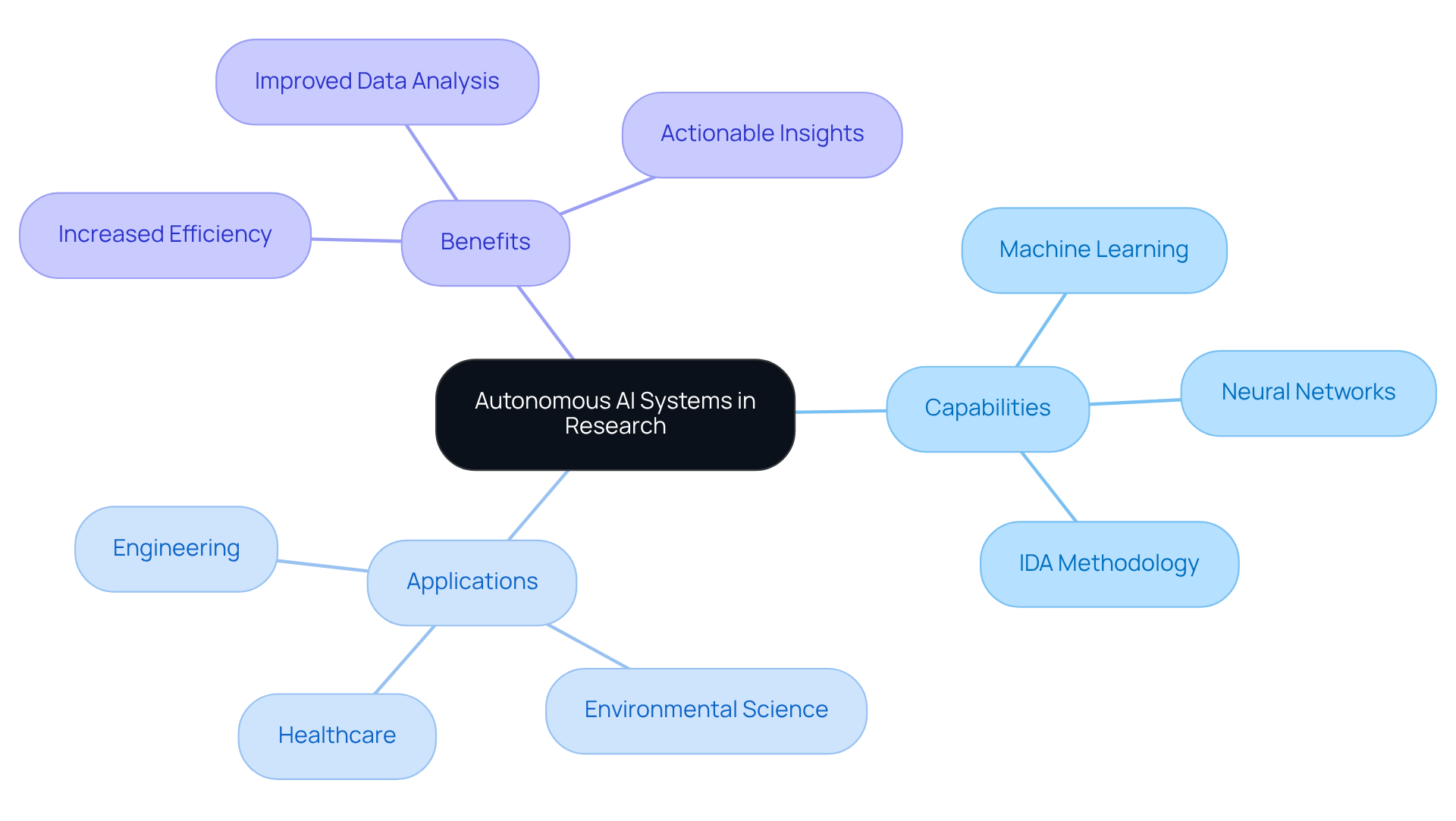 Maximize Impact: Autonomous AI Systems for Complex Tasks in Research
