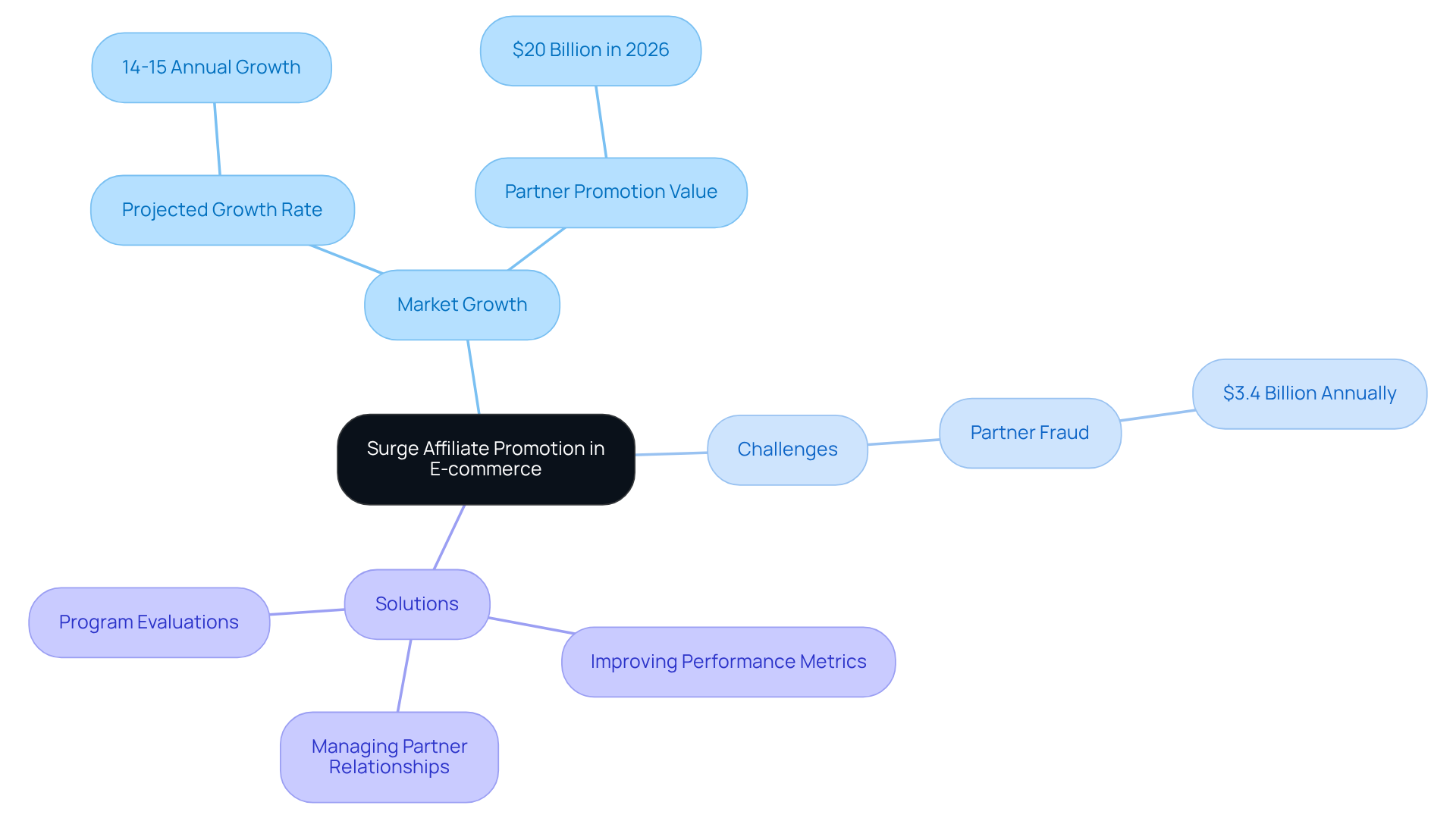 The central node represents Surge's role in e-commerce, with branches showing market growth, challenges like fraud, and solutions offered. Each branch helps you understand how these elements connect and contribute to the overall success in the industry. The central node represents Surge's role in e-commerce, with branches showing market growth, challenges like fraud, and solutions offered. Each branch helps you understand how these elements connect and contribute to the overall success in the industry.