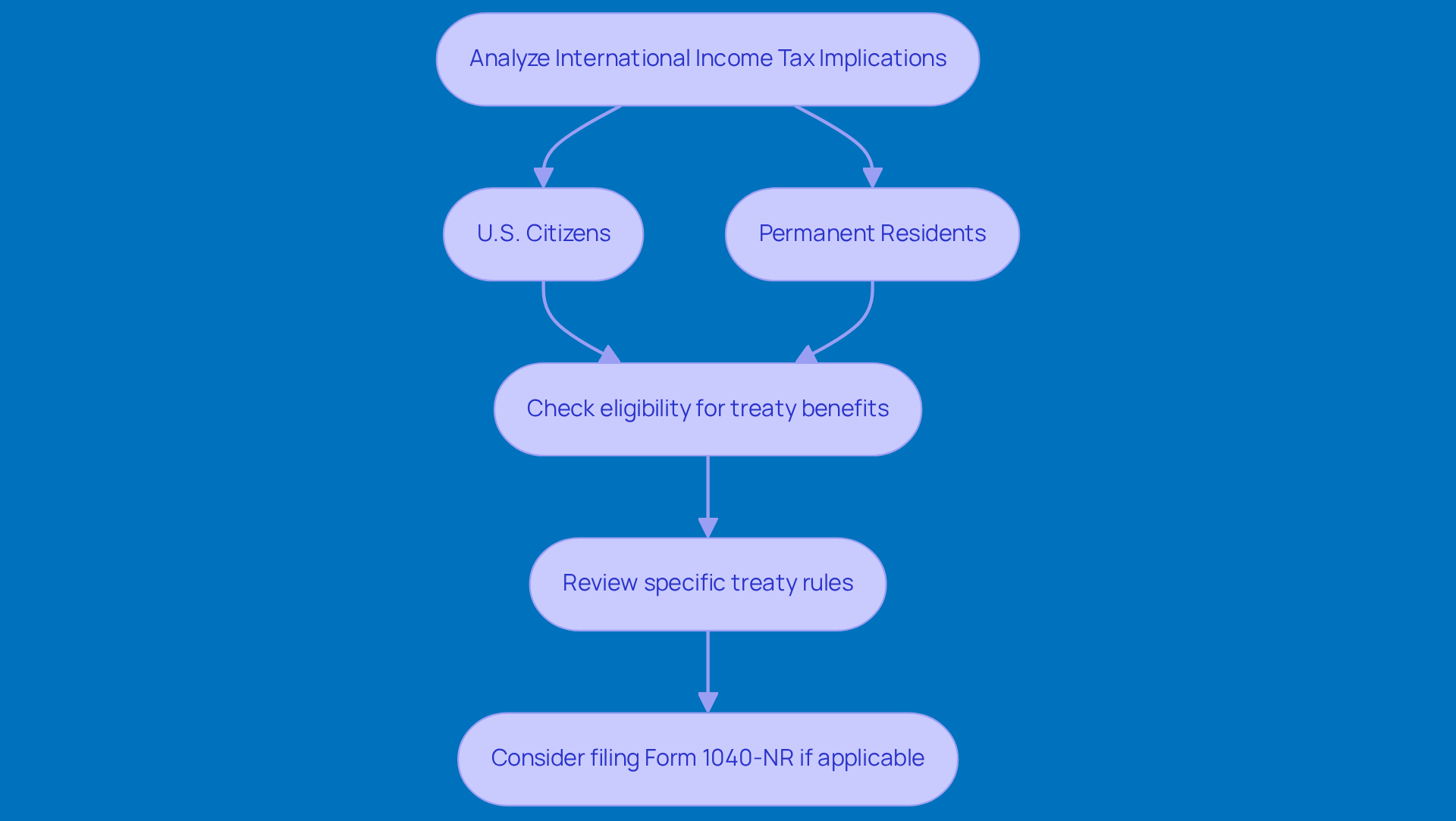 This flowchart guides you through the steps to understand how international income tax treaties affect you based on your residency status. Follow the arrows to see what actions you need to take based on whether you're a U.S. citizen or a permanent resident. This flowchart guides you through the steps to understand how international income tax treaties affect you based on your residency status. Follow the arrows to see what actions you need to take based on whether you're a U.S. citizen or a permanent resident.