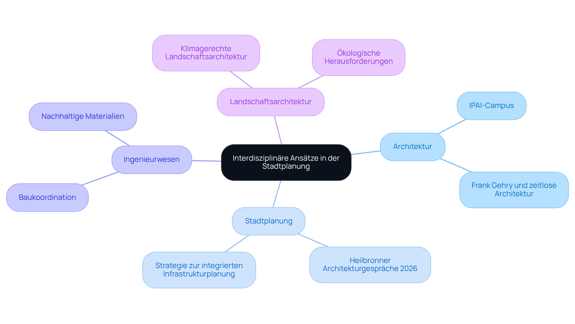 Im Zentrum steht das Thema der interdisziplinären Stadtplanung. Die Äste zeigen verschiedene Fachrichtungen und deren spezifische Beiträge, während die Unteräste Beispiele und Konzepte darstellen, die die Zusammenarbeit und den Austausch von Wissen verdeutlichen.